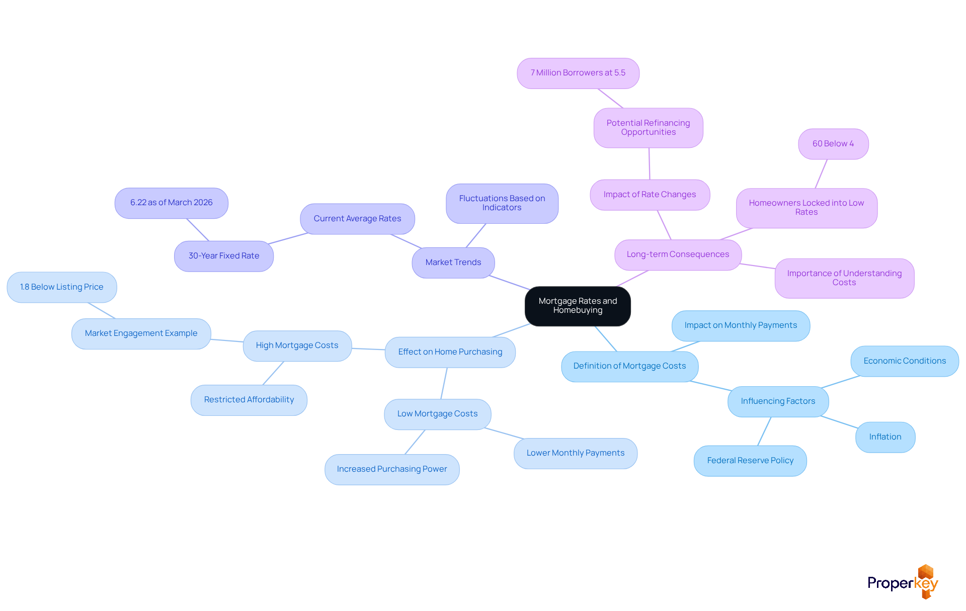 The central node represents the overall topic, while each branch explores different aspects of mortgage rates. Follow the branches to see how each factor influences homebuying decisions and financial outcomes.