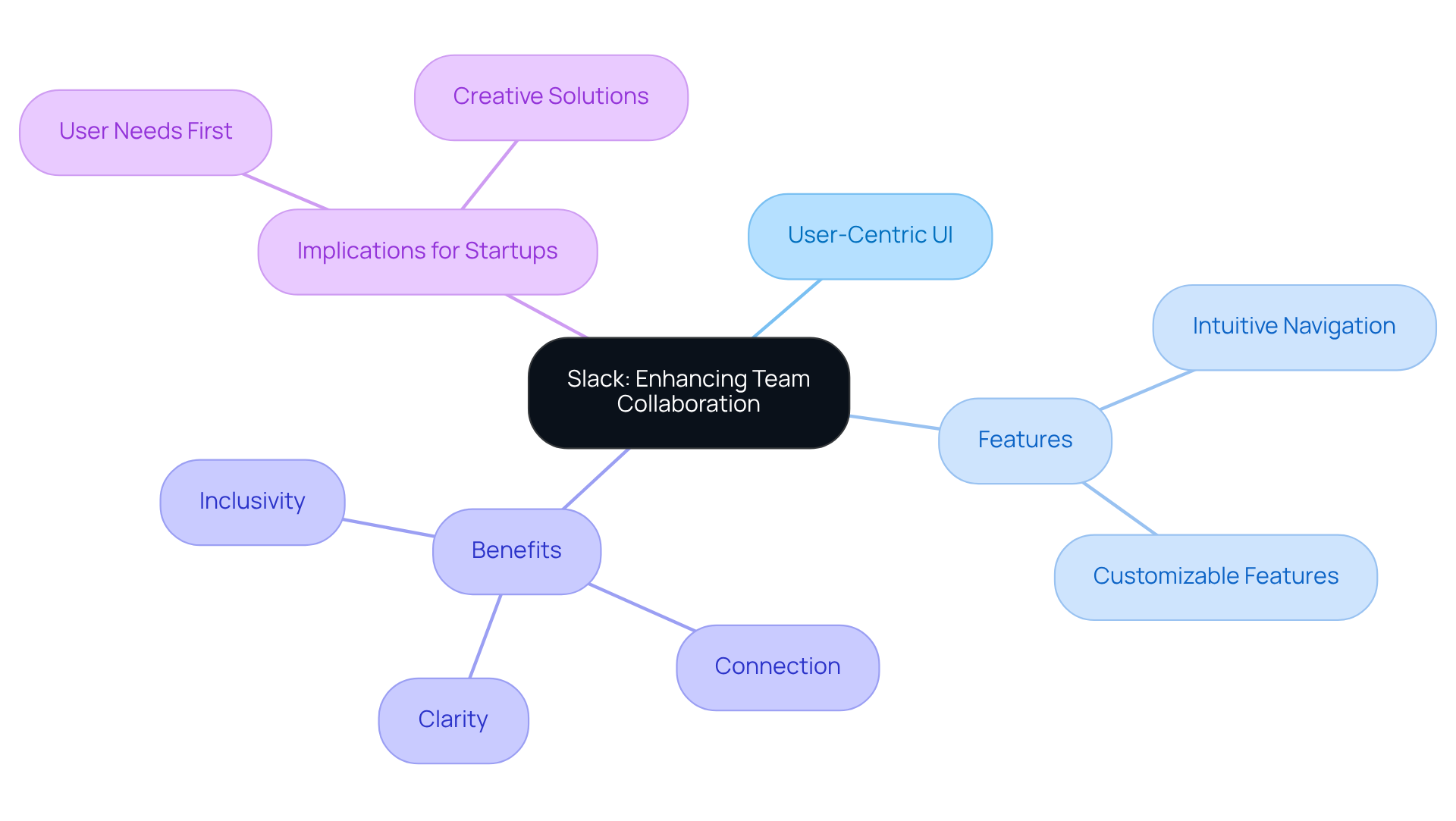 This mindmap illustrates how Slack's user interface enhances team collaboration. Start at the center with Slack's focus on user needs, then explore the features and benefits that contribute to effective communication and collaboration. Each branch represents a key aspect of Slack's approach, showing how they connect to the overall goal of fostering a collaborative environment.