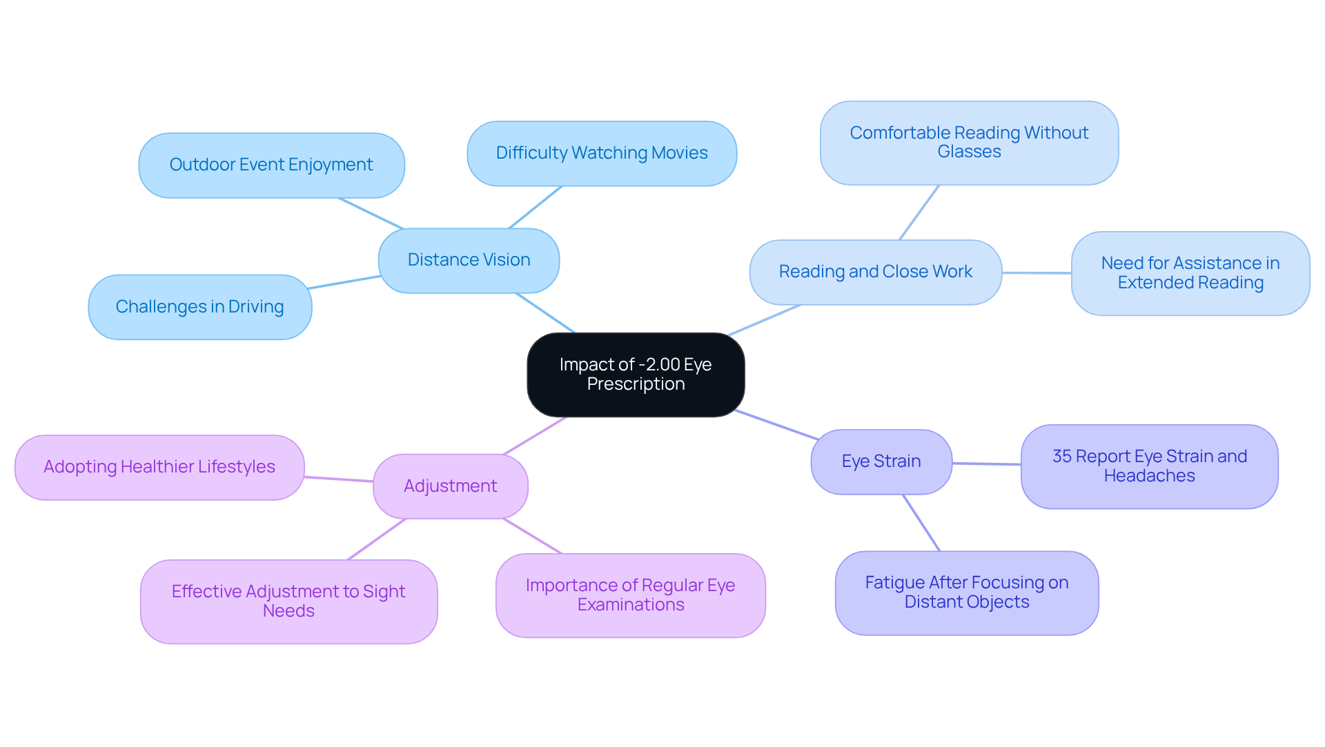 The central node represents the overall impact of the eye prescription, while the branches show specific areas affected. Each sub-point provides additional details or statistics to help you understand how this prescription might influence daily activities. The central node represents the overall impact of the eye prescription, while the branches show specific areas affected. Each sub-point provides additional details or statistics to help you understand how this prescription might influence daily activities.
