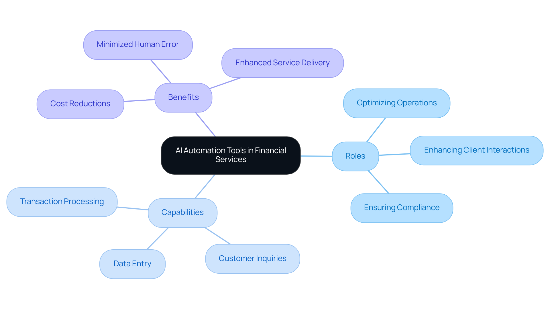 The central node represents the main topic, while branches show different roles, capabilities, and benefits of AI automation tools. Each color-coded branch helps you easily identify related concepts. The central node represents the main topic, while branches show different roles, capabilities, and benefits of AI automation tools. Each color-coded branch helps you easily identify related concepts.