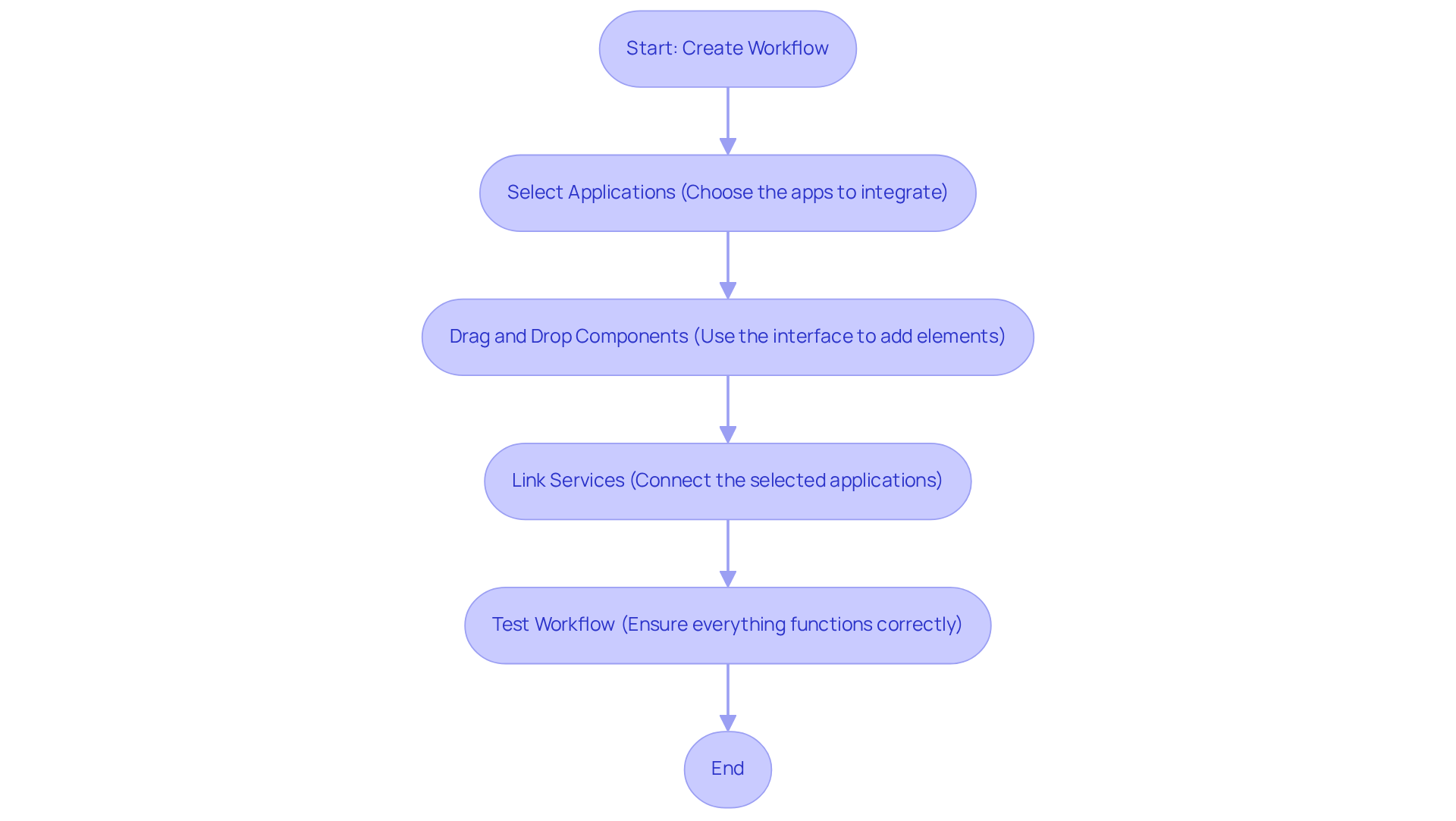Follow the arrows to see how to create a workflow using Make. Each box represents a step in the process, guiding you from start to finish.