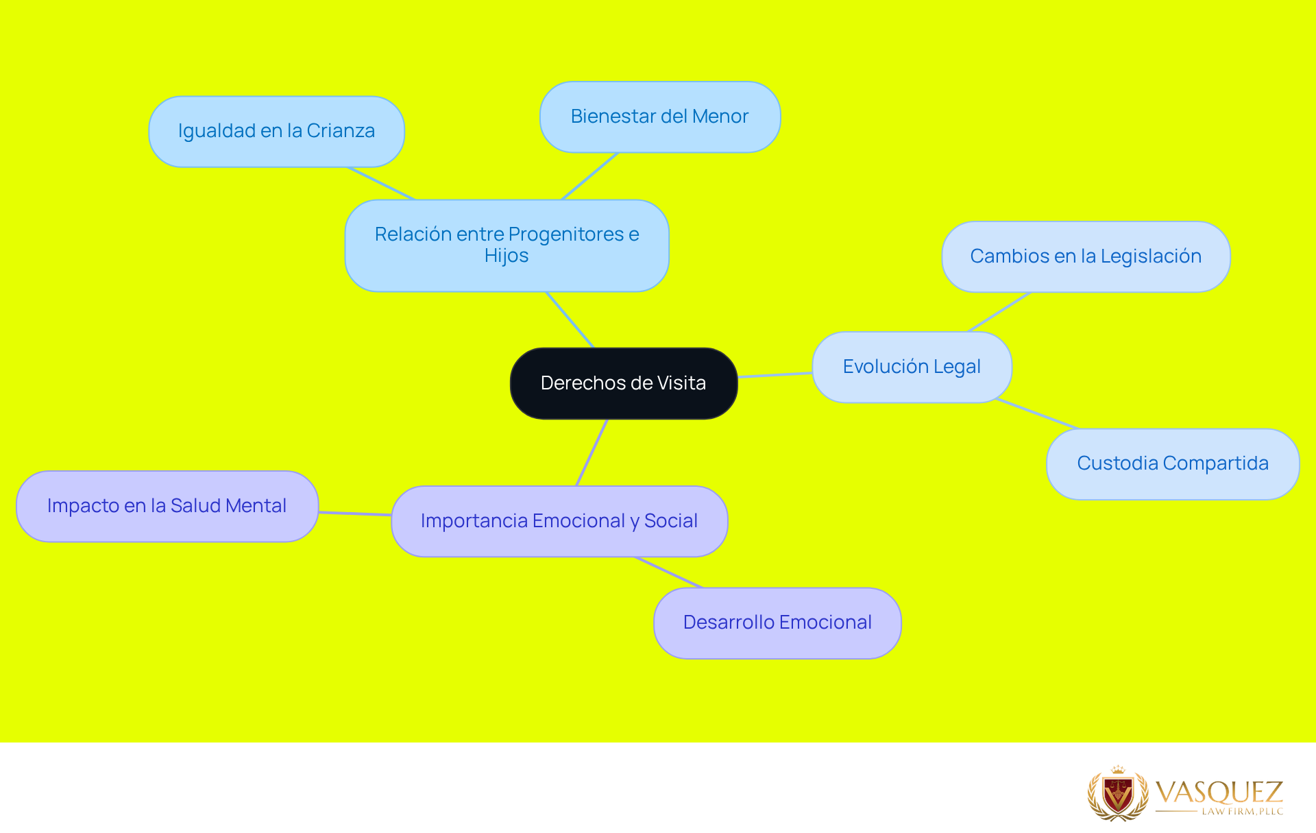El nodo central representa los derechos de visita, y las ramas muestran cómo se relacionan con la crianza, la ley y el bienestar emocional. Sigue las ramas para entender cómo cada aspecto contribuye a la relación entre padres e hijos. El nodo central representa los derechos de visita, y las ramas muestran cómo se relacionan con la crianza, la ley y el bienestar emocional. Sigue las ramas para entender cómo cada aspecto contribuye a la relación entre padres e hijos.