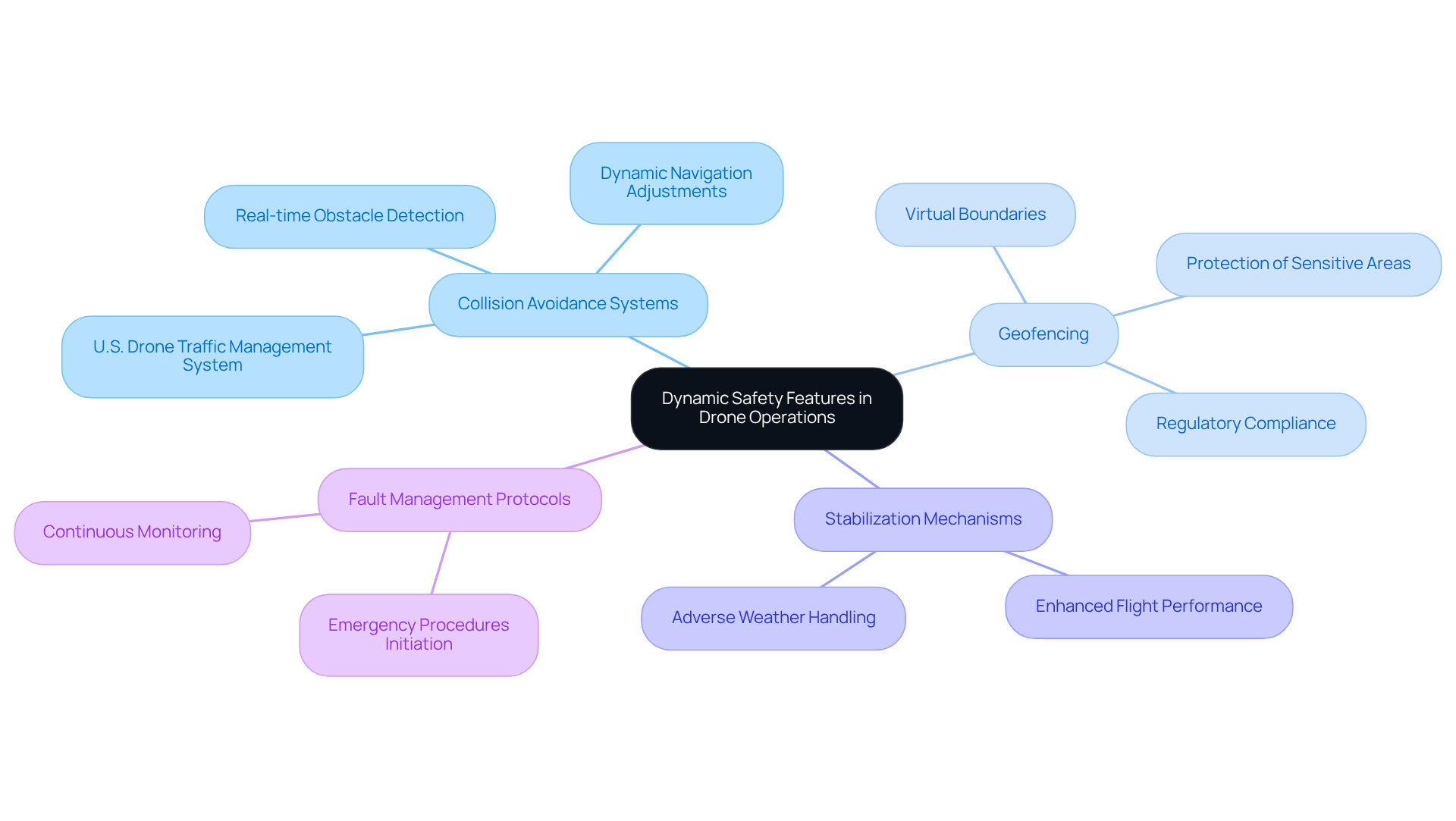 The central node represents the overall theme of safety features in drone operations. Each branch shows a specific technology or protocol, with further details on how they contribute to safety. Follow the branches to explore each feature's role in enhancing operational safety.