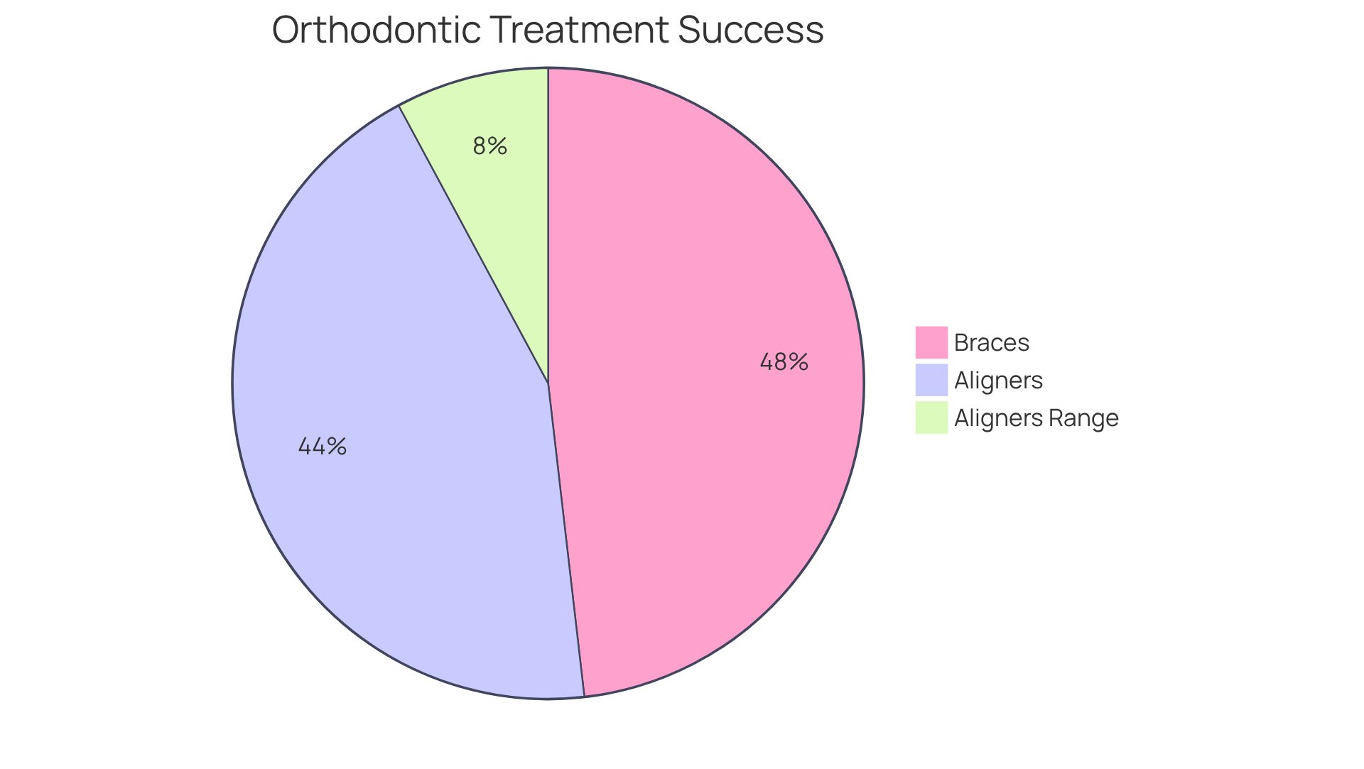 This chart shows how effective each orthodontic treatment is. The blue slice represents braces, which have a 92% success rate for achieving satisfactory alignment. The green slice represents aligners, with an 84% success rate for mild to moderate cases, and a range of 75% to 90% for simpler cases. The bigger the slice, the more effective the treatment!