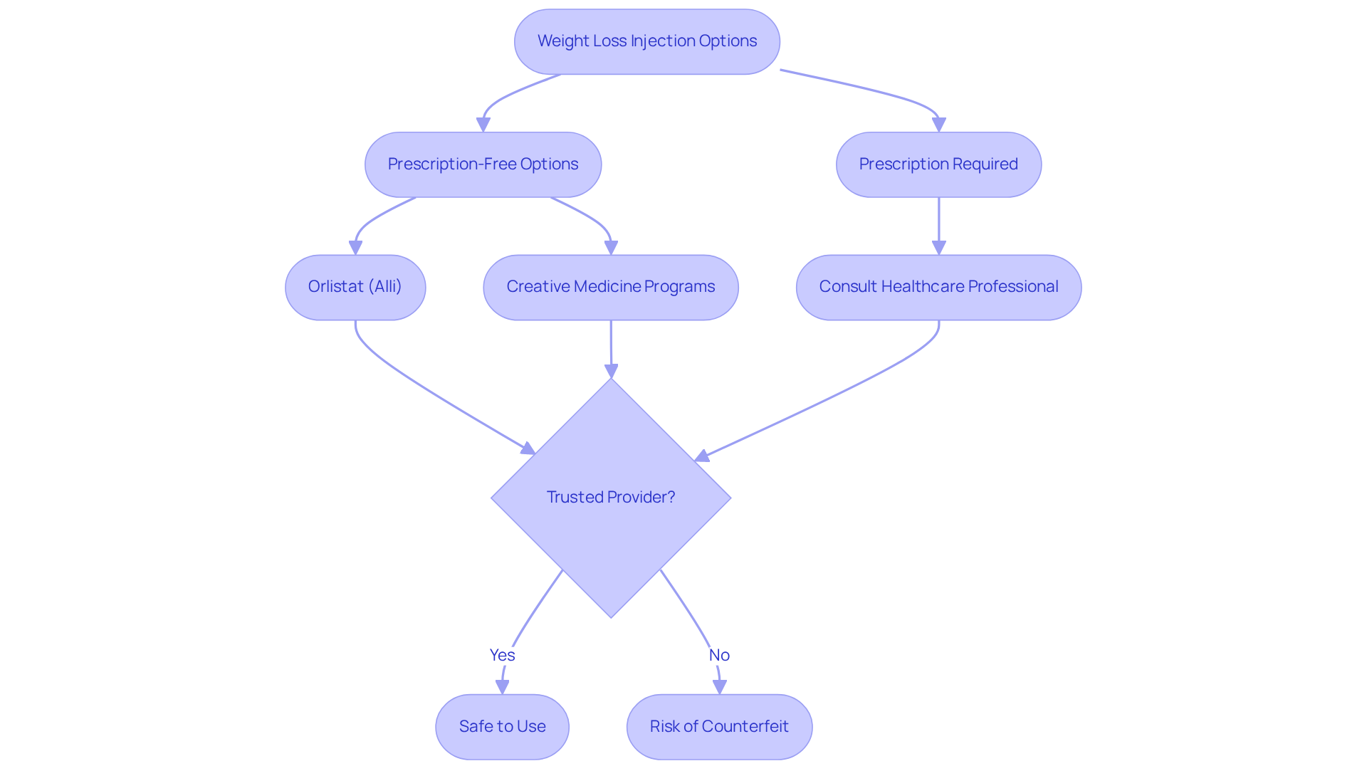 This flowchart guides you through the choices available for weight loss injections. Start at the top and follow the paths based on whether you want a prescription-free option or need to consult a healthcare professional. Pay attention to the safety checks to ensure you're making informed decisions! This flowchart guides you through the choices available for weight loss injections. Start at the top and follow the paths based on whether you want a prescription-free option or need to consult a healthcare professional. Pay attention to the safety checks to ensure you're making informed decisions!