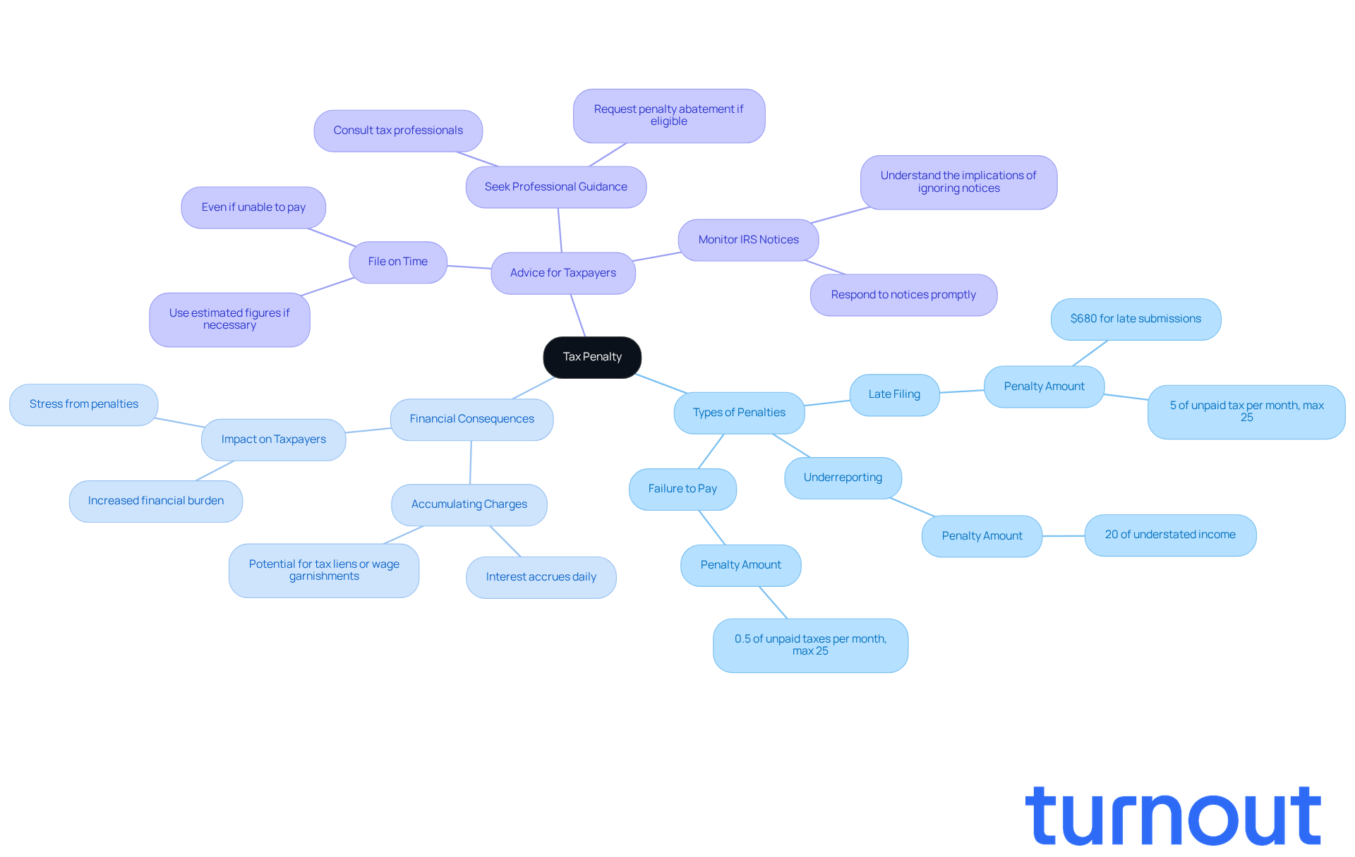 The central node represents the main topic of tax penalties. Each branch shows different aspects, like types of penalties and their financial impacts. Follow the branches to see how actions lead to penalties and what you can do to avoid them. The central node represents the main topic of tax penalties. Each branch shows different aspects, like types of penalties and their financial impacts. Follow the branches to see how actions lead to penalties and what you can do to avoid them.