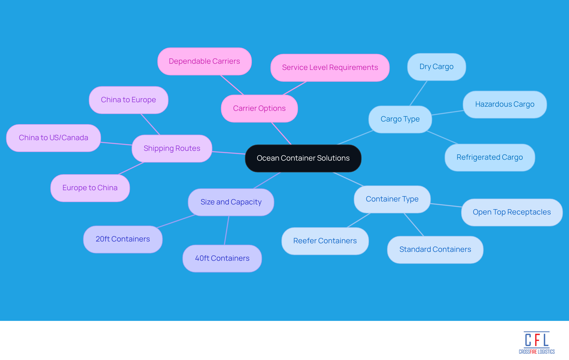 The central node represents the main topic, while the branches show key considerations for selecting ocean freight options. Each sub-branch provides specific details related to its category, helping you navigate the decision-making process.