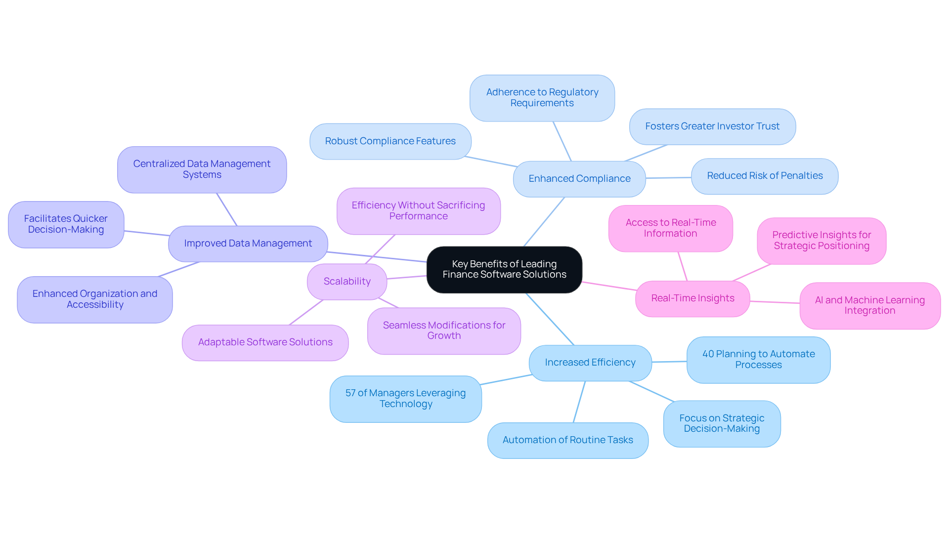The central node represents the overall theme, while each branch highlights a specific benefit. Follow the branches to explore how each advantage contributes to better hedge fund operations.