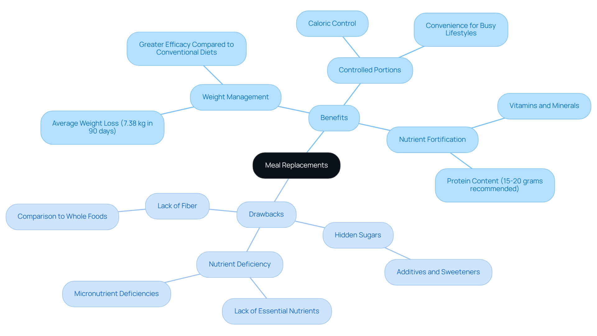 This mindmap helps you visualize the pros and cons of meal replacements. The central idea is surrounded by benefits like weight management and nutrient fortification, while the drawbacks highlight issues like hidden sugars and nutrient deficiencies. It's a great way to see how these factors interact and why balance with whole foods is essential.