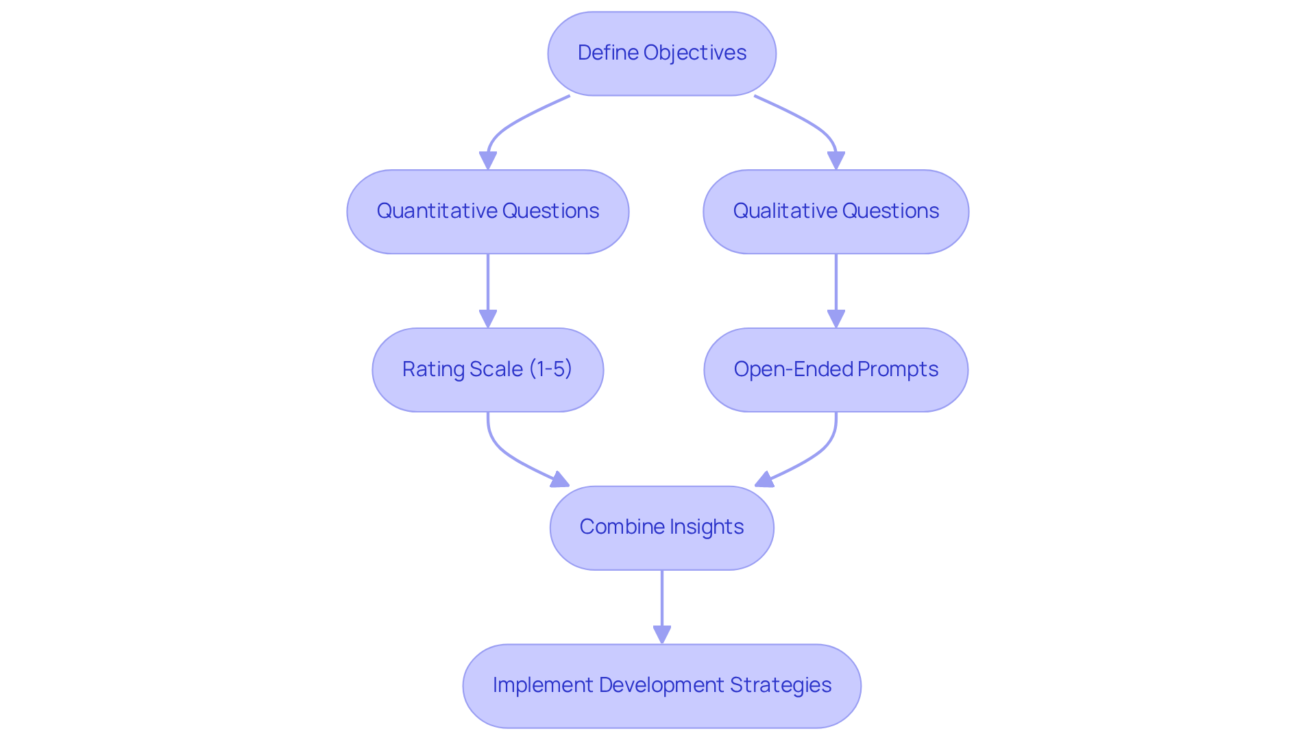 This flowchart guides you through the steps of creating effective survey questions for evaluating managers. Start by defining what you want to achieve, then branch out into quantitative and qualitative questions. Finally, see how combining these insights can lead to better management practices. This flowchart guides you through the steps of creating effective survey questions for evaluating managers. Start by defining what you want to achieve, then branch out into quantitative and qualitative questions. Finally, see how combining these insights can lead to better management practices.