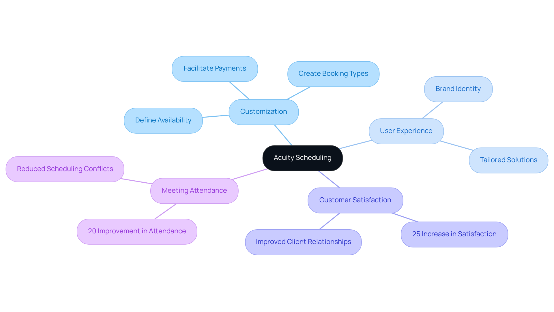The central node represents Acuity Scheduling, while the branches show how it improves booking processes through customization and user experience. Each sub-branch highlights specific features or benefits, making it easy to understand the overall impact. The central node represents Acuity Scheduling, while the branches show how it improves booking processes through customization and user experience. Each sub-branch highlights specific features or benefits, making it easy to understand the overall impact.
