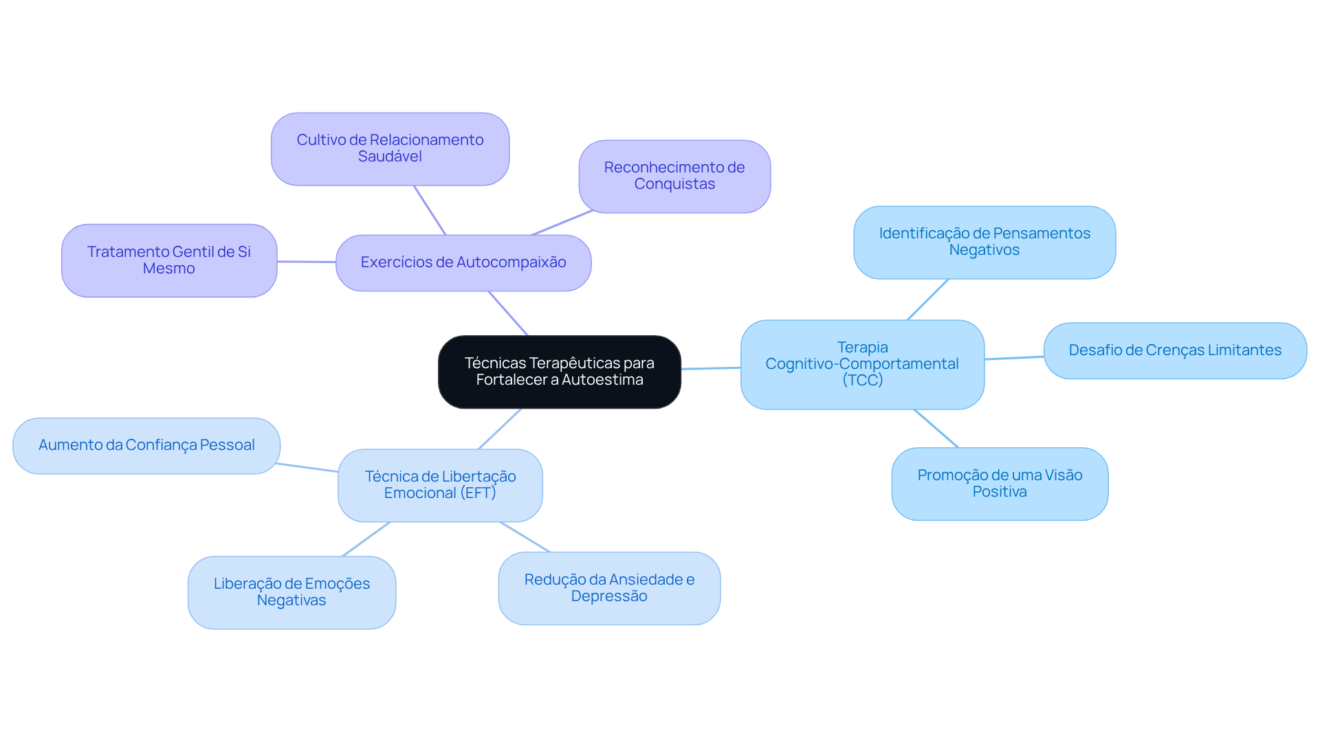 O nó central representa o tema principal, enquanto as ramificações mostram as diferentes técnicas. Cada técnica tem suas próprias sub-ramificações que explicam como ajudam a fortalecer a autoestima. Siga as linhas para entender como cada parte se conecta ao todo.