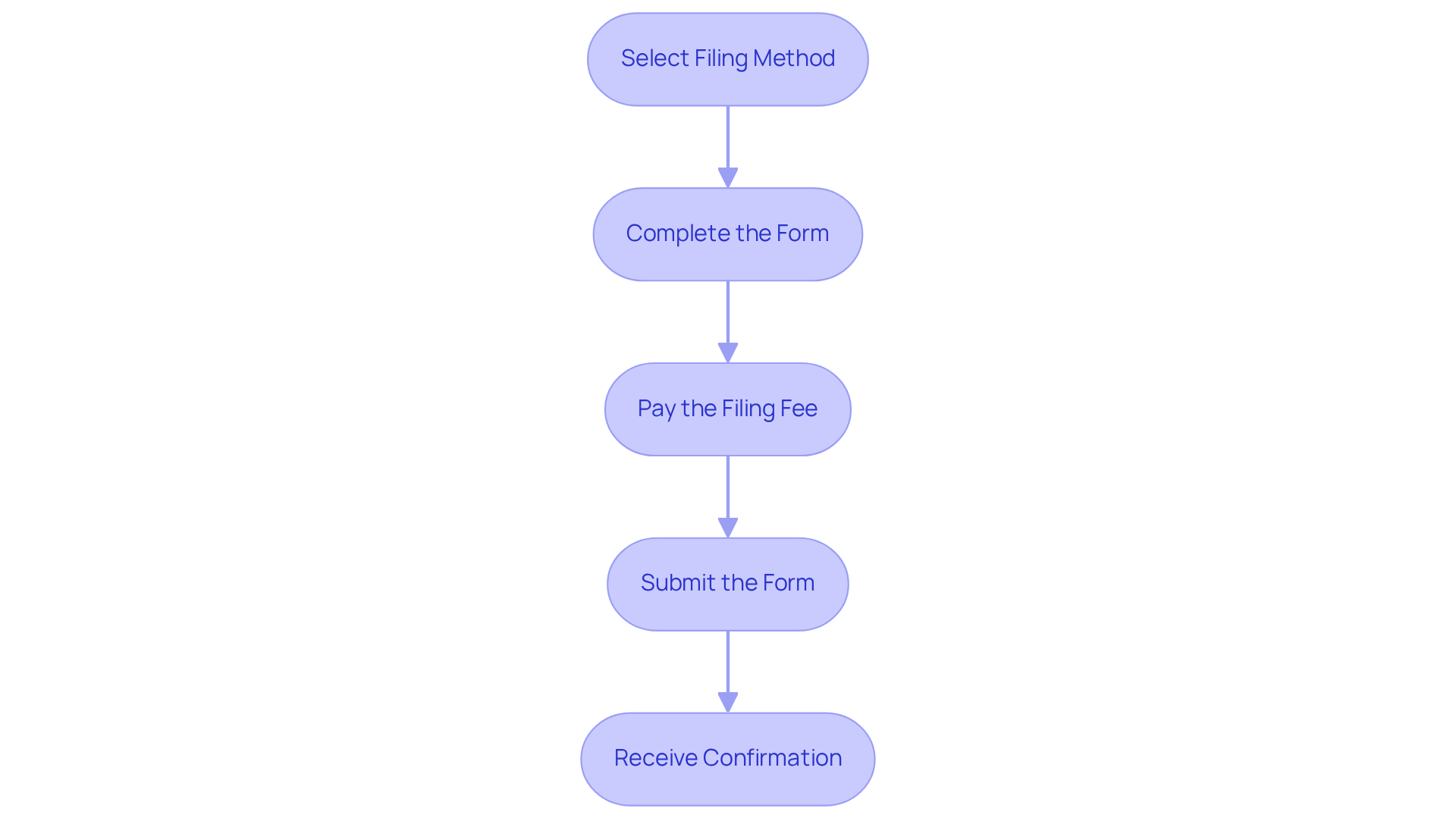 Each box represents a step in the filing process. Follow the arrows to see how to navigate from selecting your filing method all the way to receiving confirmation of your LLC's formation.
