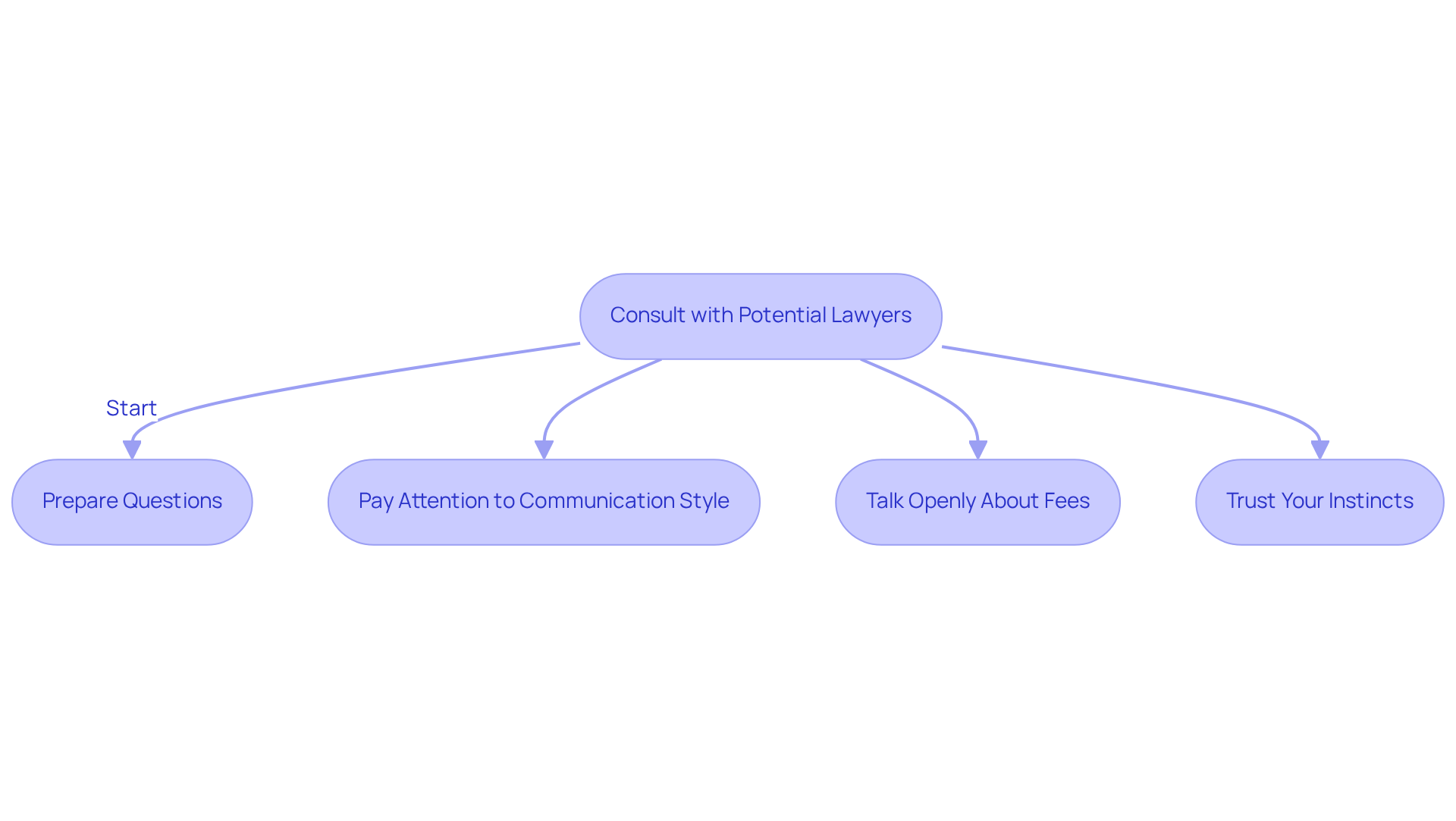 This flowchart guides you through the process of consulting with lawyers. Start at the top and follow the arrows to see what steps to take, from preparing your questions to trusting your instincts about the attorney.