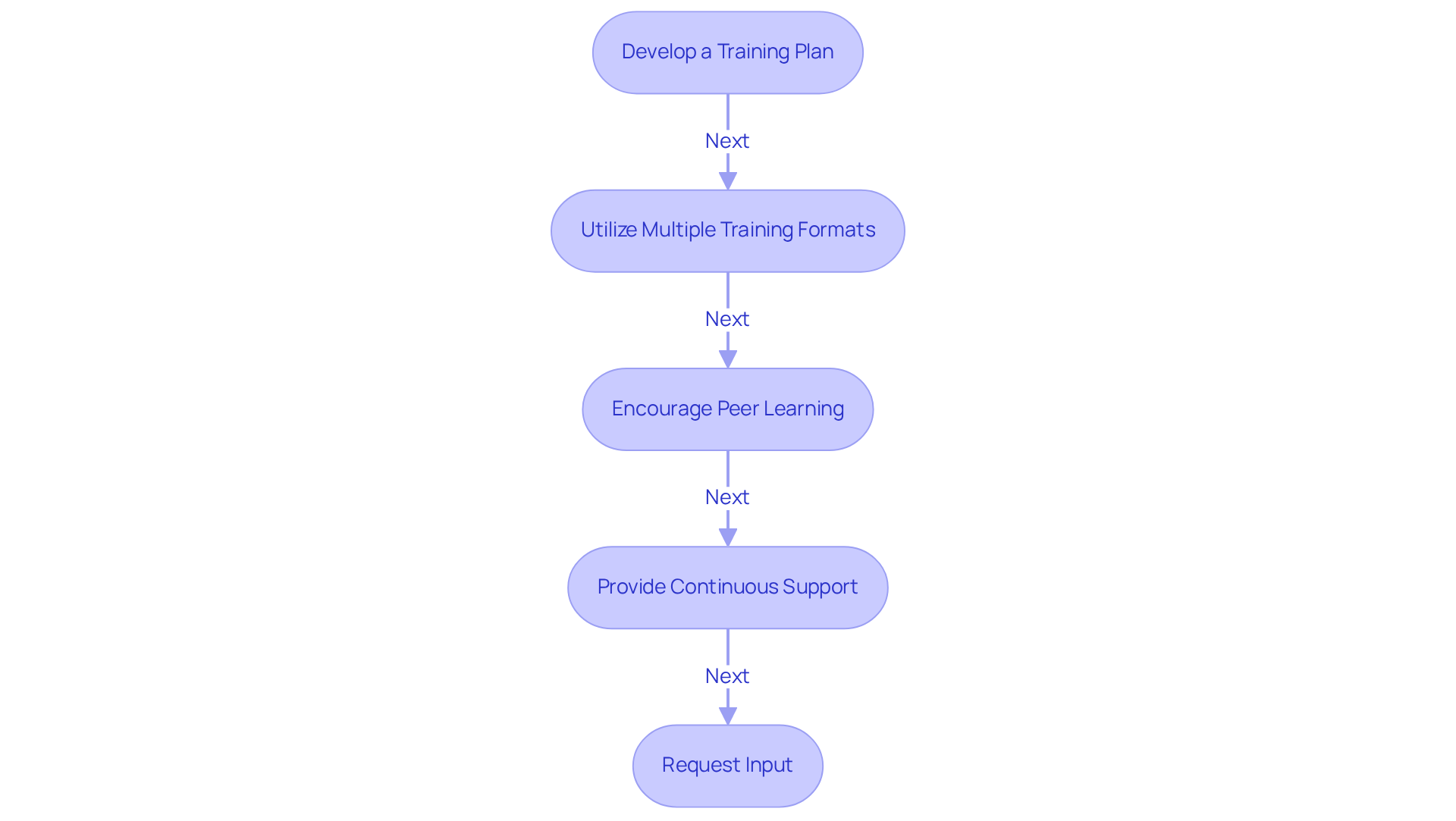 This flowchart outlines the steps organizations can take to enhance training for new clinical software. Each box represents a strategy, and the arrows show how they connect to create a comprehensive training program. This flowchart outlines the steps organizations can take to enhance training for new clinical software. Each box represents a strategy, and the arrows show how they connect to create a comprehensive training program.