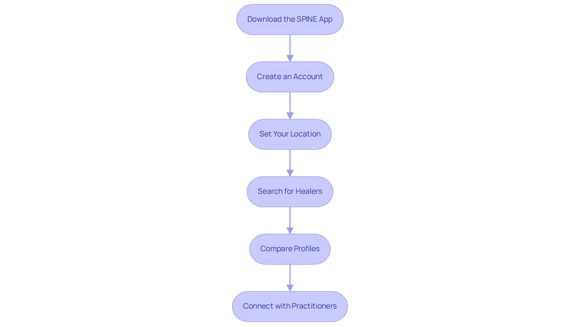 Each box represents a step in the process of using the SPINE App. Follow the arrows to see how to navigate from downloading the app to connecting with a healer.