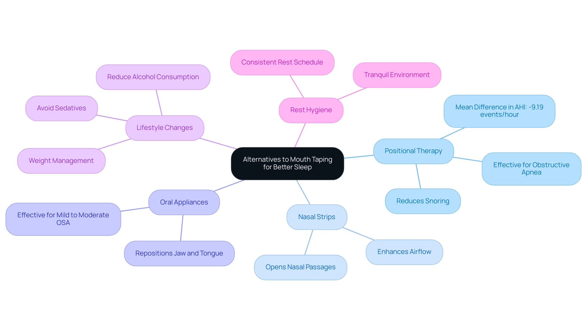 Each branch represents a different technique for improving sleep, with sub-branches highlighting key benefits or characteristics.