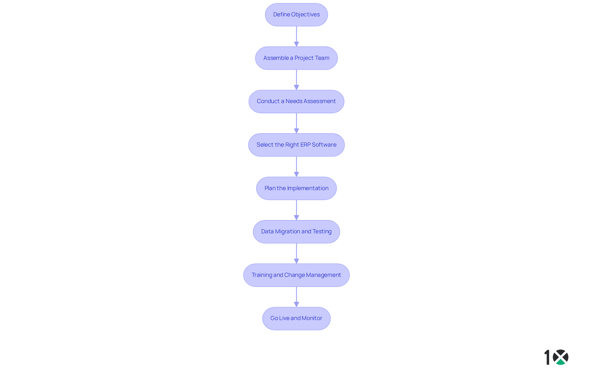 Each box represents a crucial step in the ERP implementation process. Follow the arrows to see how each step leads to the next, ensuring a comprehensive approach to successful implementation.