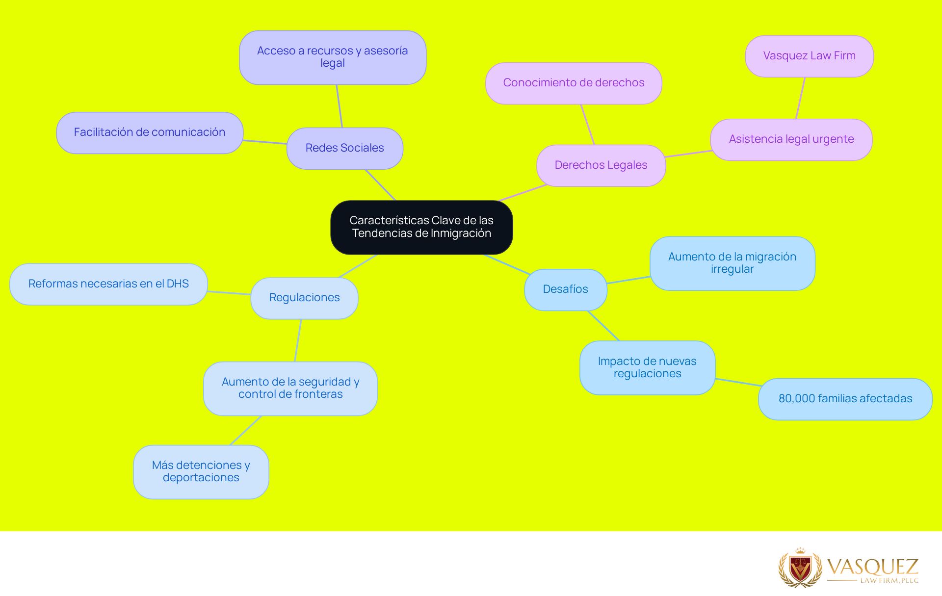 El nodo central representa el tema principal, mientras que las ramas muestran diferentes aspectos de las tendencias de inmigración. Las sub-ramas ofrecen detalles adicionales, ayudando a entender cómo se conectan estos elementos.