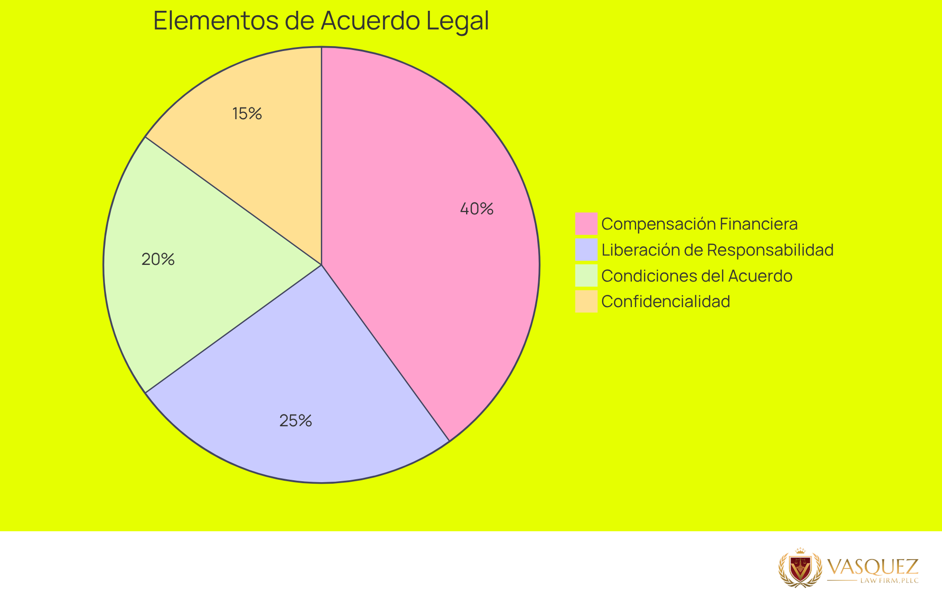Cada segmento del gráfico representa un elemento clave del acuerdo legal. Cuanto más grande sea el segmento, más importante es ese elemento en la definición del settlement. Cada segmento del gráfico representa un elemento clave del acuerdo legal. Cuanto más grande sea el segmento, más importante es ese elemento en la definición del settlement.