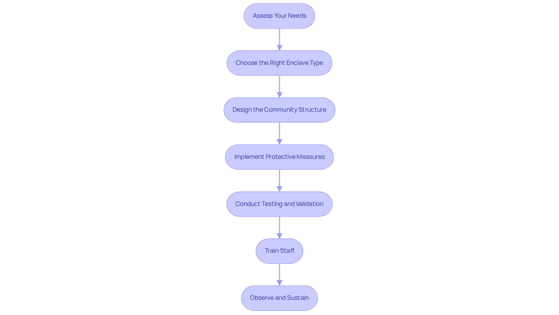 Each box represents a key step in enhancing your organization's cybersecurity. Follow the arrows to see how each step leads to the next, ensuring a comprehensive approach to implementing enclave solutions.