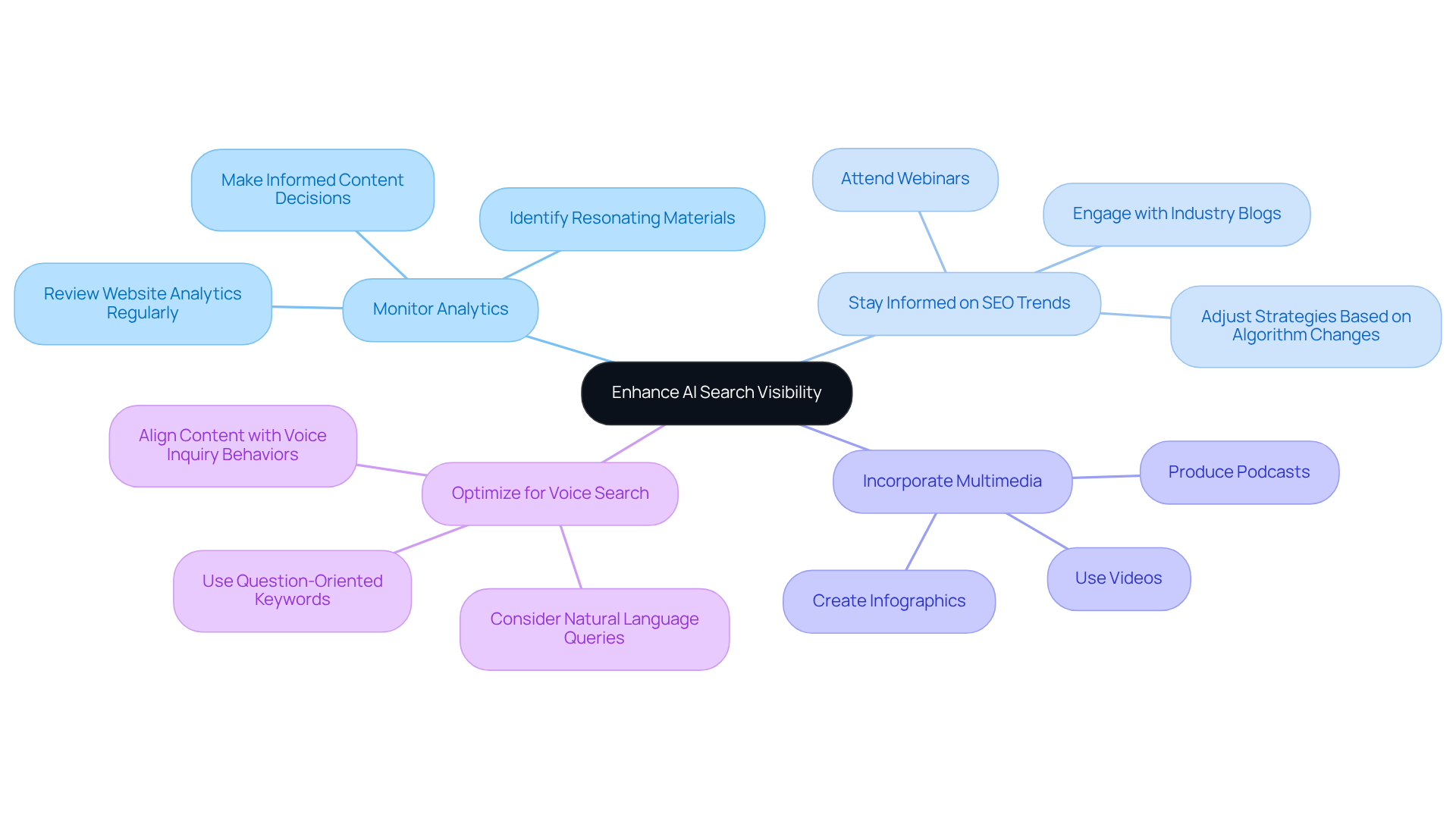 The central idea represents the goal of improving AI search visibility. Each branch shows a key strategy, with further branches detailing specific actions to take. The colors help distinguish between different strategies while keeping the information organized and easy to follow. The central idea represents the goal of improving AI search visibility. Each branch shows a key strategy, with further branches detailing specific actions to take. The colors help distinguish between different strategies while keeping the information organized and easy to follow.
