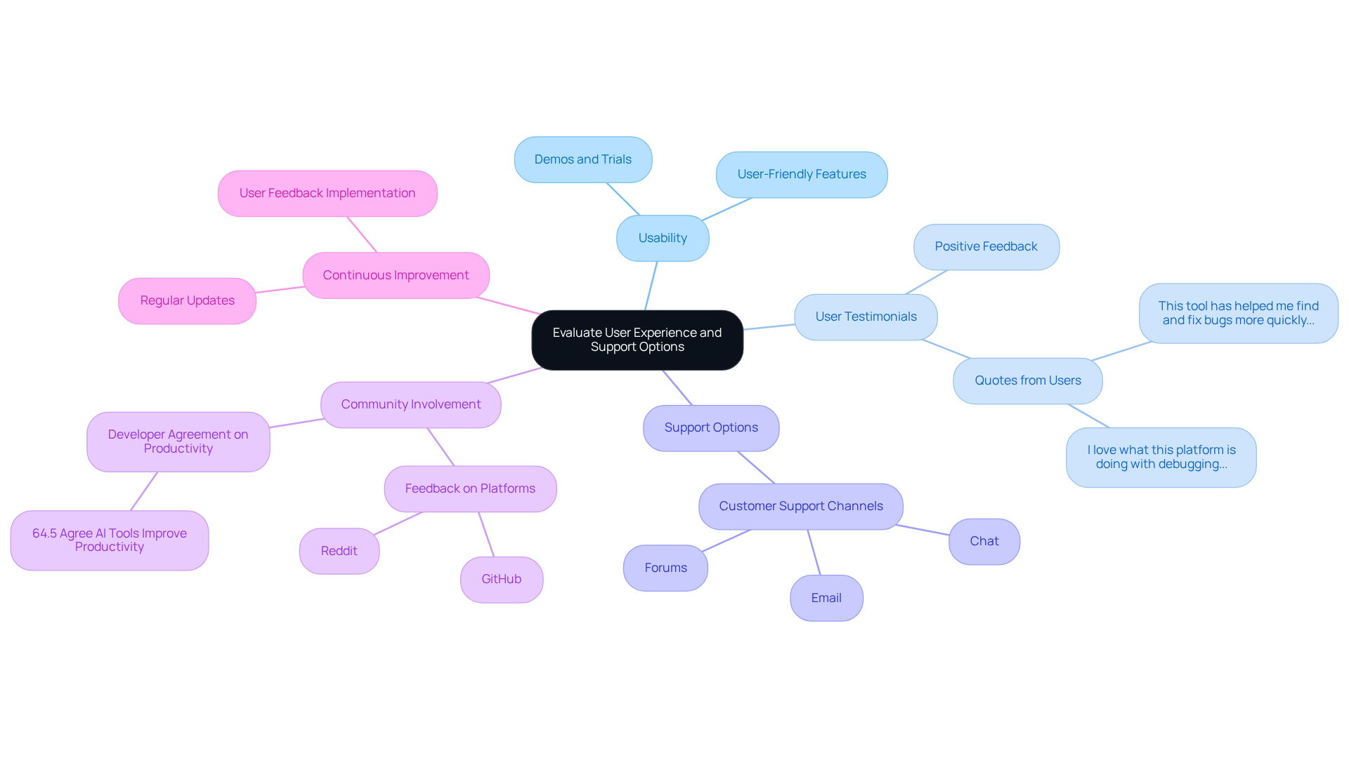 This mindmap starts with the central idea of user experience evaluation and branches out into critical aspects like usability and support. Each branch represents a key area that influences how users interact with Kodezi, making it easy to understand different components at a glance. This mindmap starts with the central idea of user experience evaluation and branches out into critical aspects like usability and support. Each branch represents a key area that influences how users interact with Kodezi, making it easy to understand different components at a glance.