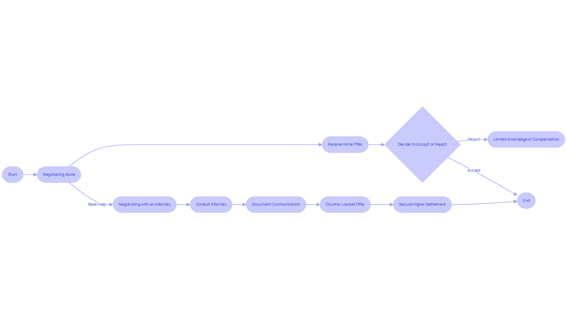 This flowchart shows the steps in negotiating settlements. The left side illustrates what happens when you negotiate alone, while the right side highlights the advantages of having an attorney by your side — helping you get a better settlement. This flowchart shows the steps in negotiating settlements. The left side illustrates what happens when you negotiate alone, while the right side highlights the advantages of having an attorney by your side — helping you get a better settlement.