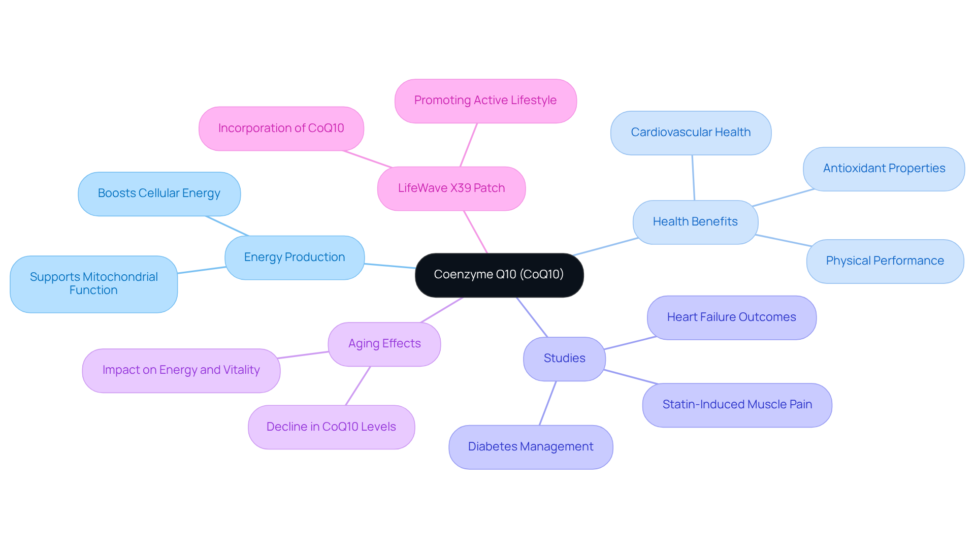 This mindmap illustrates how CoQ10 contributes to energy production and overall health. Start at the center with CoQ10, then explore its various benefits and applications by following the branches. Each branch represents a different aspect of CoQ10's role in enhancing vitality and well-being. This mindmap illustrates how CoQ10 contributes to energy production and overall health. Start at the center with CoQ10, then explore its various benefits and applications by following the branches. Each branch represents a different aspect of CoQ10's role in enhancing vitality and well-being.