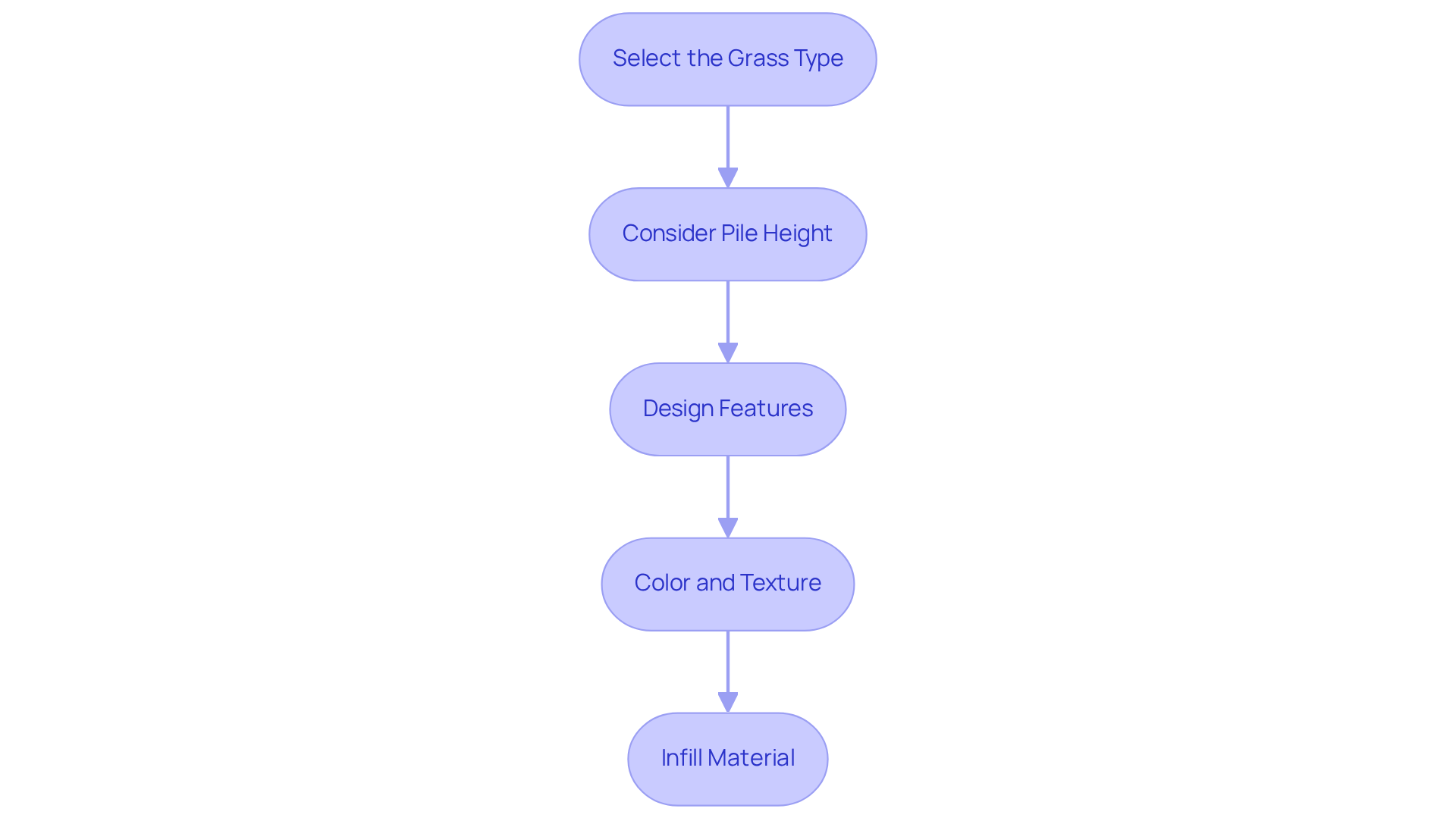 This flowchart guides you through the essential steps for choosing the right turf and design features. Start at the top and follow the arrows to see how each decision leads to the next, helping you create the perfect outdoor space.