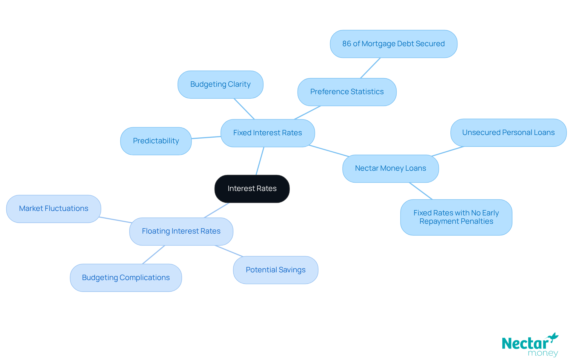 The central node represents the overall topic of interest rates. The branches break down into fixed and floating rates, showing their key features and implications. This layout helps visualize how these two types of rates compare and what factors borrowers should consider.