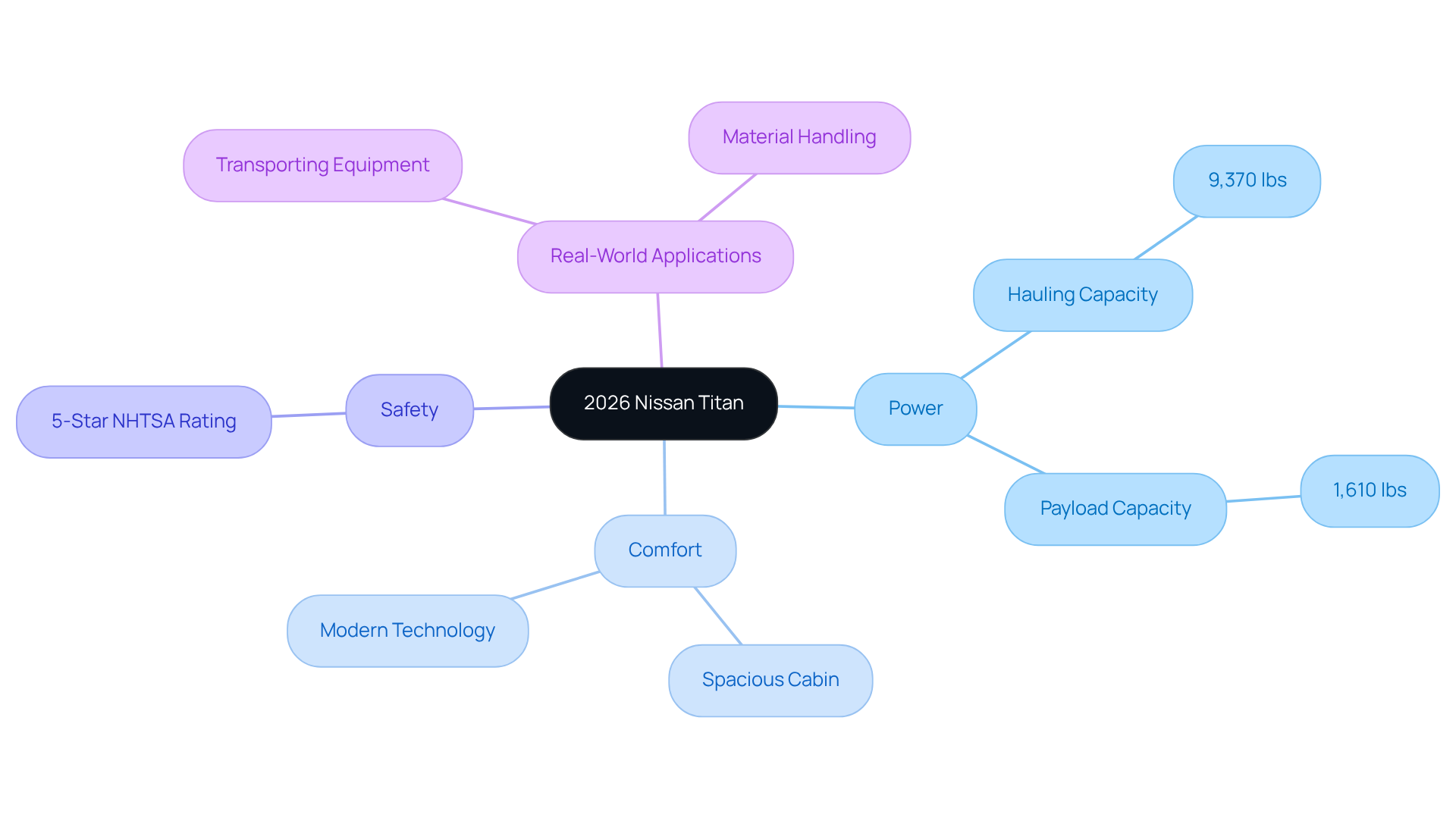 The central node represents the Nissan Titan, while the branches show its key features. Each feature highlights how it benefits construction teams, making it a reliable choice for their needs.