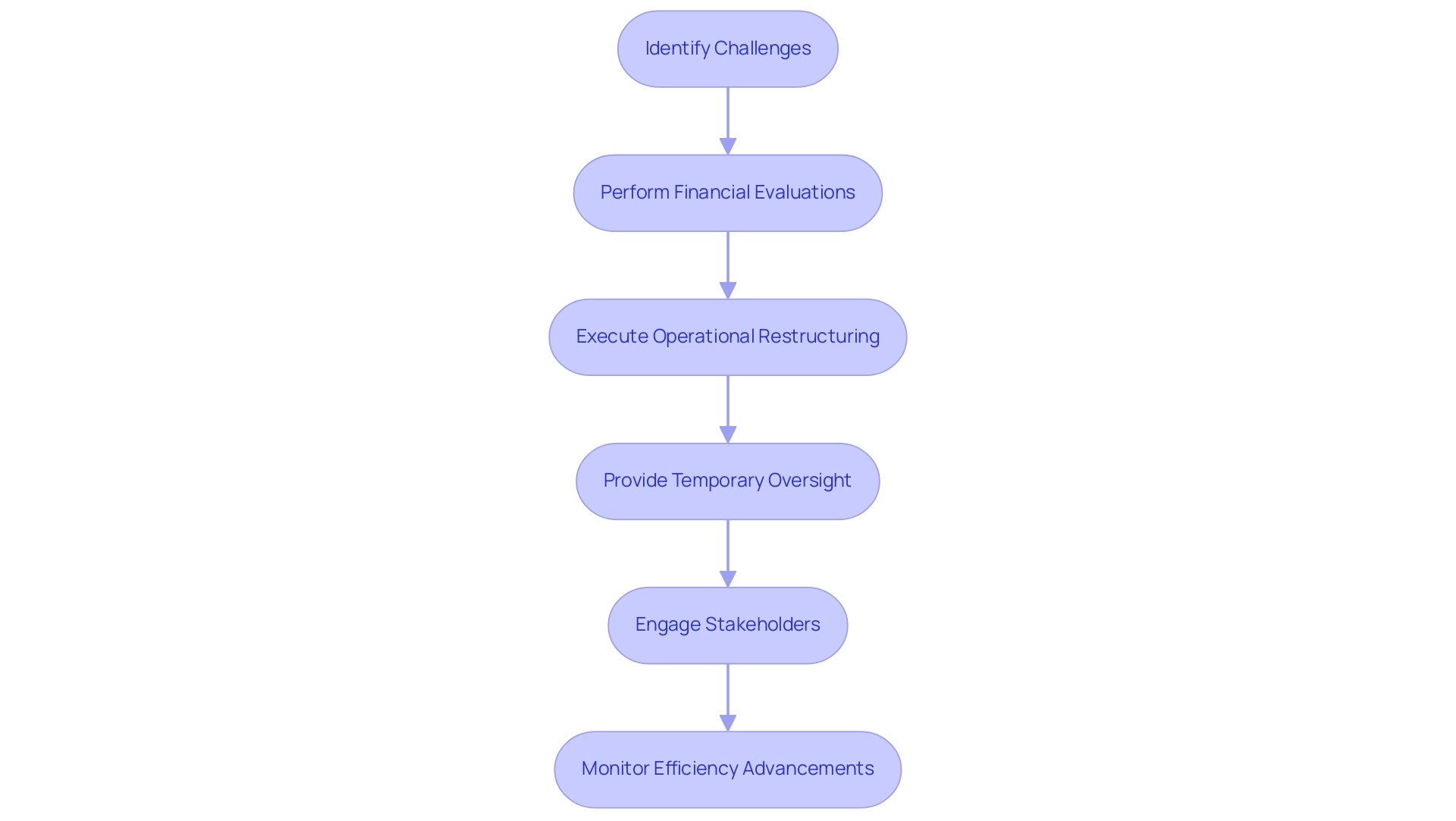 Each box represents a stage in the turnaround management process, with arrows indicating the flow from one stage to the next.