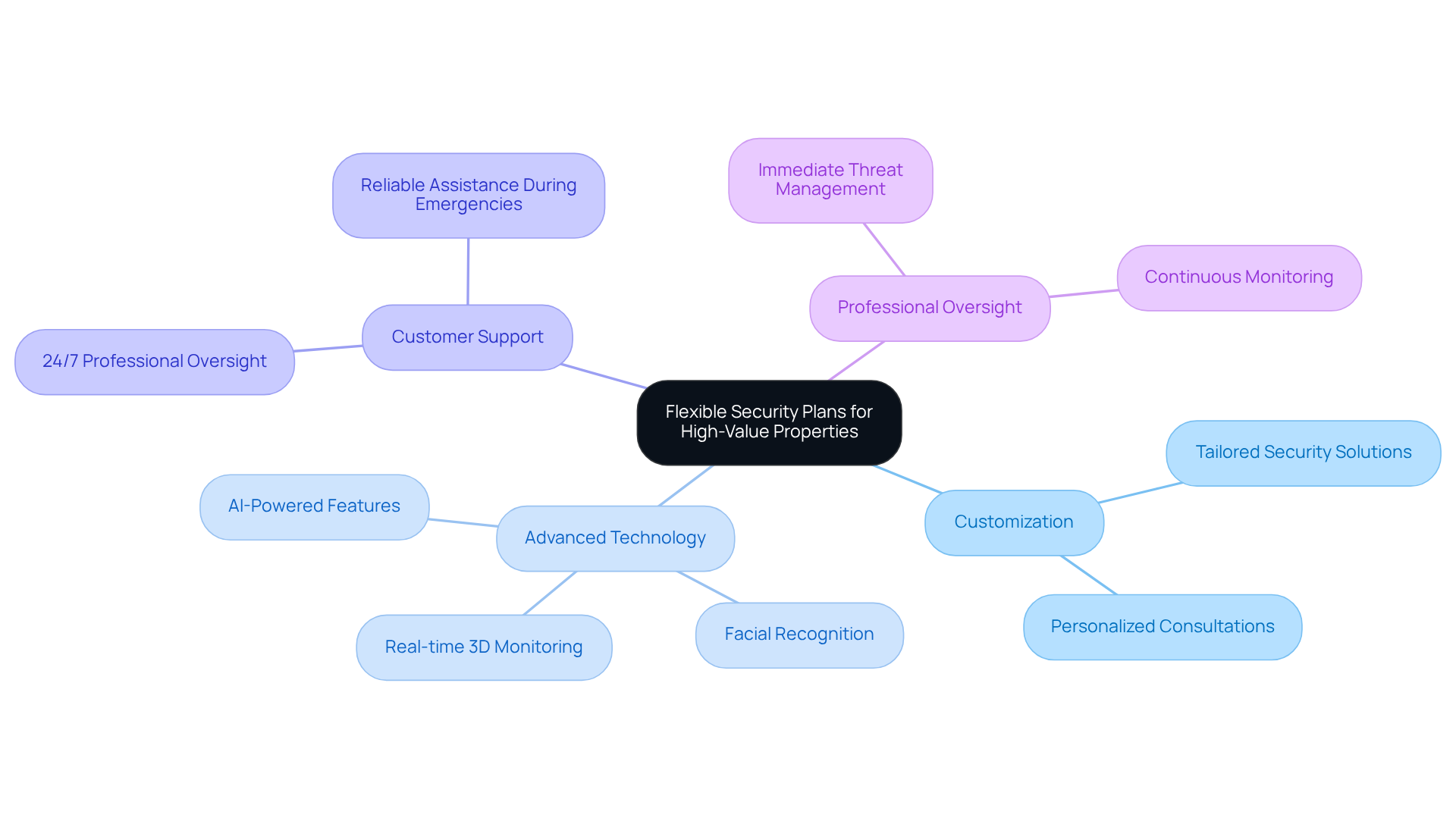 Start at the center with the main topic, then follow the branches to explore different aspects of security solutions. Each branch represents a key factor, and the sub-branches provide more details about specific features or services.