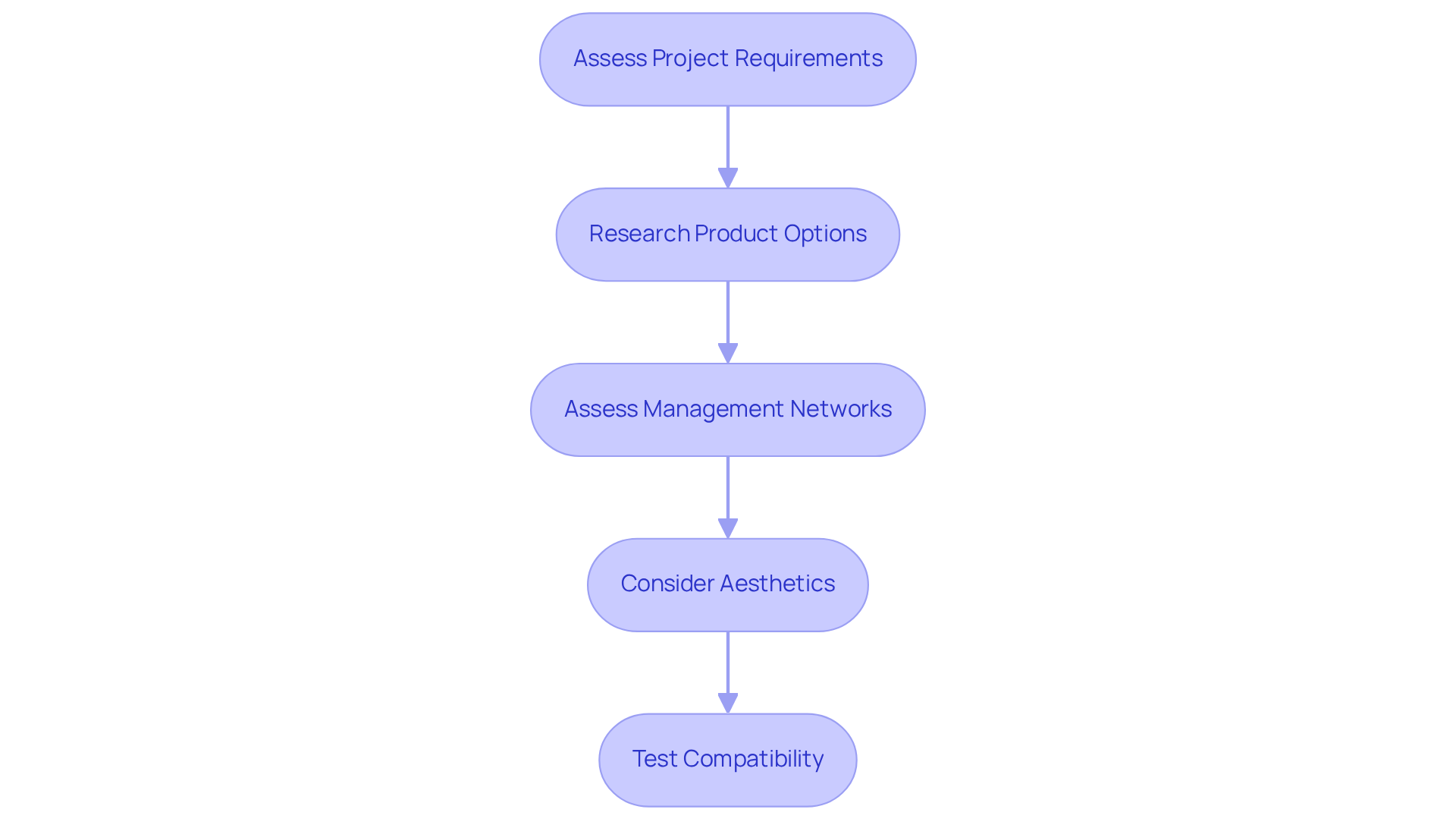 Each box represents a step in the selection process. Follow the arrows to see the order in which you should consider each aspect for optimal lighting design.