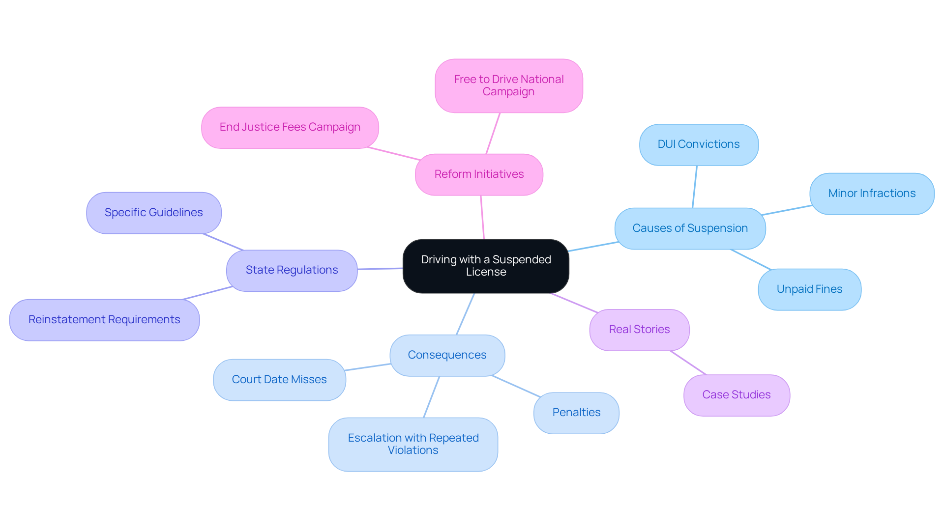 The central node represents the main topic, while the branches show different aspects related to driving with a suspended license. Each color-coded branch helps you navigate through causes, consequences, and reform efforts, making it easier to understand the complexities involved. The central node represents the main topic, while the branches show different aspects related to driving with a suspended license. Each color-coded branch helps you navigate through causes, consequences, and reform efforts, making it easier to understand the complexities involved.