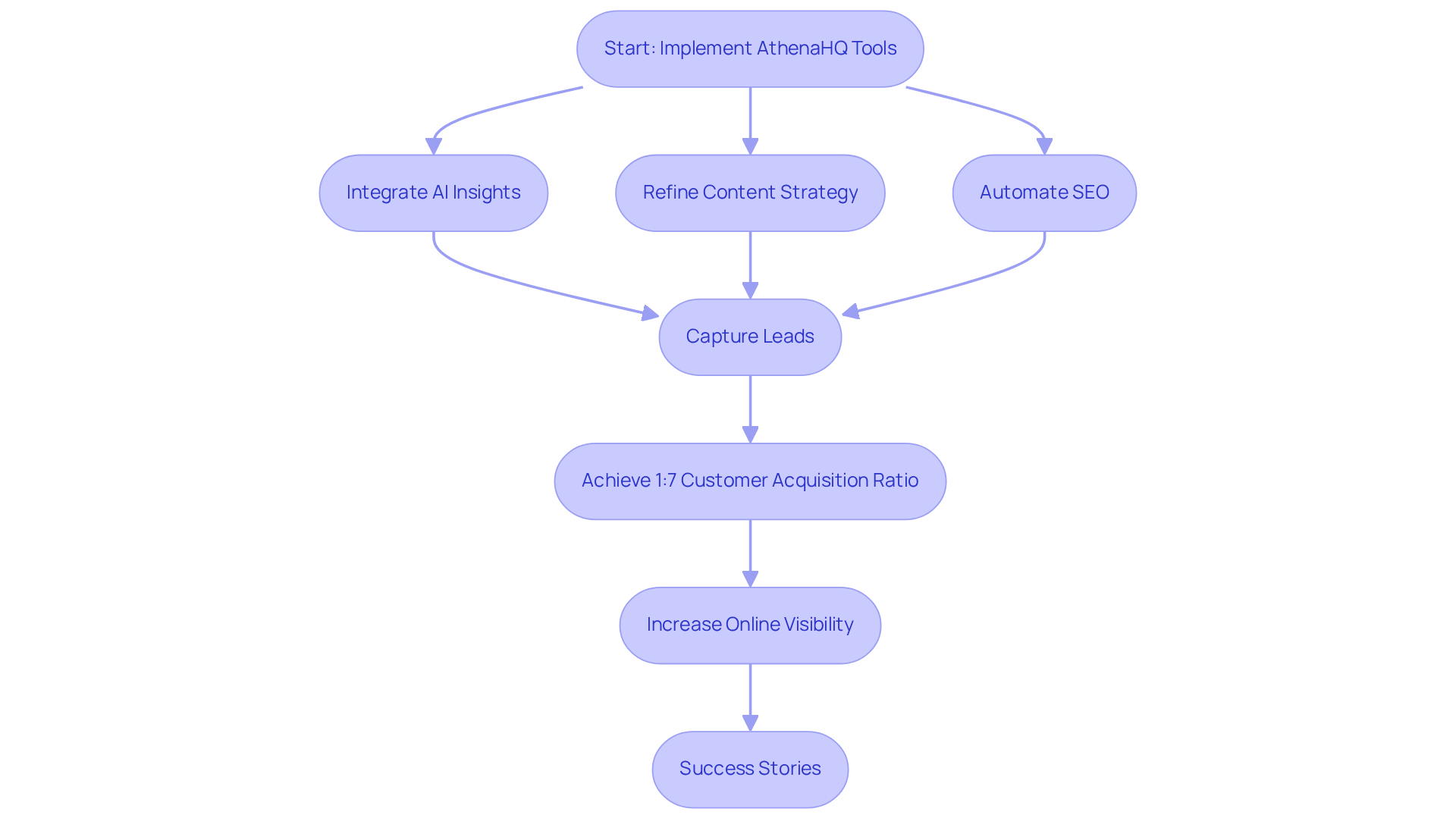 This flowchart guides you through the journey of using AthenaHQ's tools — start with implementation, and follow the steps to see how you can improve your online presence and achieve success metrics.