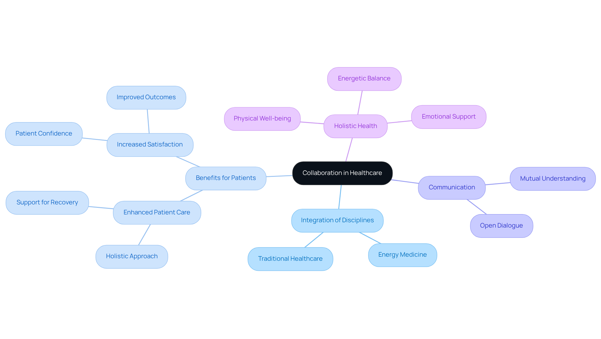 The central node represents the partnership between energy medicine and traditional healthcare. Each branch highlights important aspects of this collaboration, showing how they contribute to better patient outcomes.