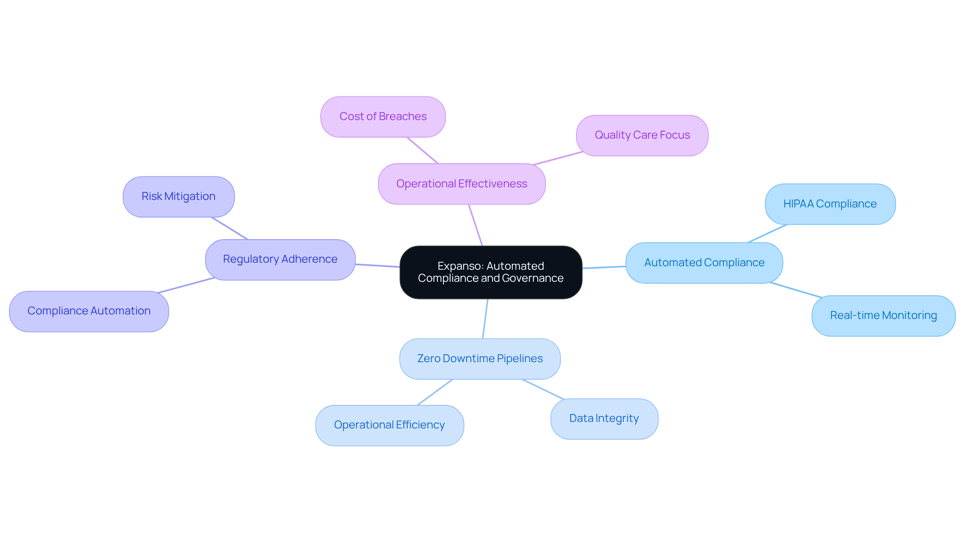 The central node represents Expanso's core focus, while the branches show how different aspects of compliance and governance contribute to maintaining zero downtime in medical data pipelines. Each sub-branch provides more detail on specific elements, helping you understand the overall structure and importance of these systems.