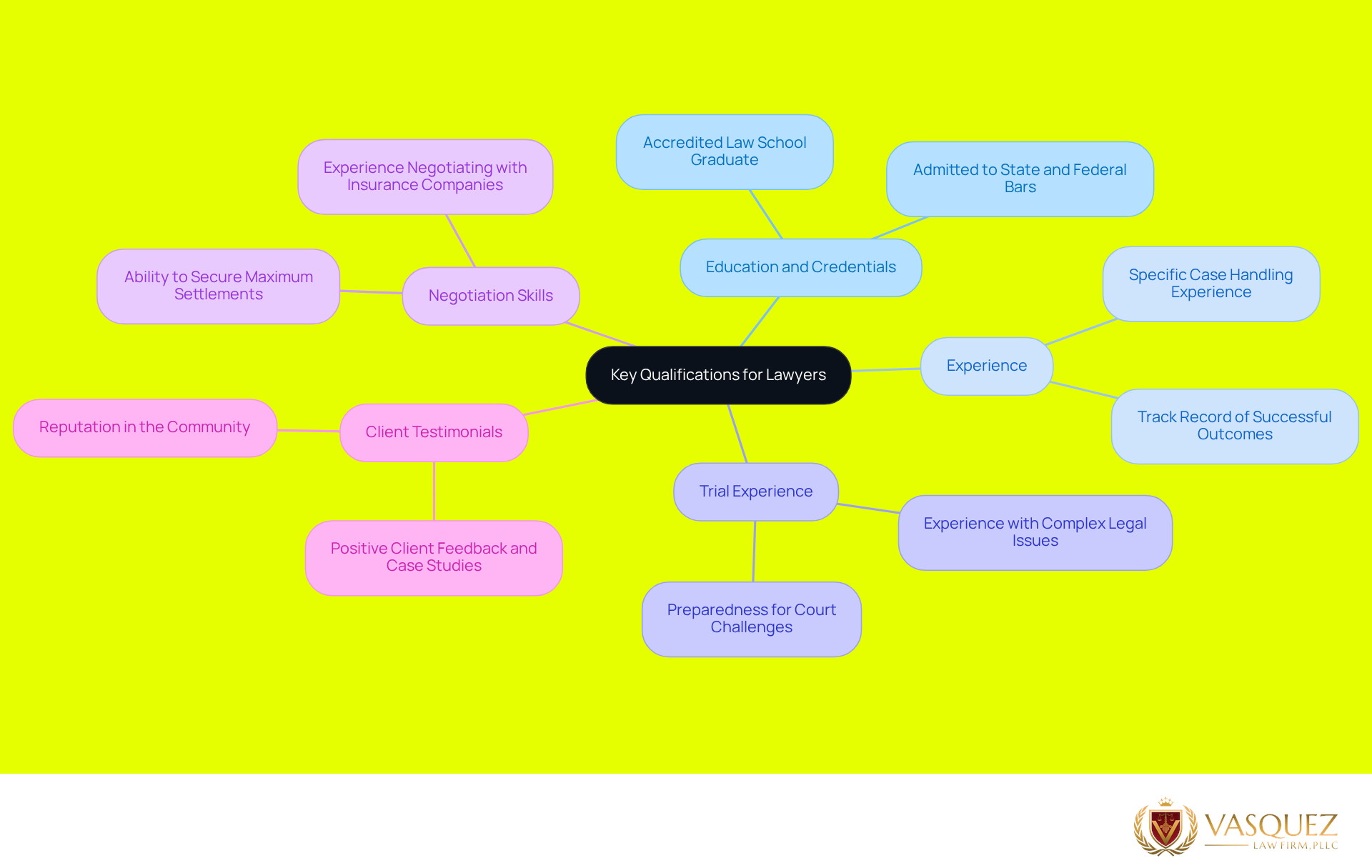 This mindmap helps you visualize the important qualifications to look for in a lawyer. Start at the center with the main idea, then follow the branches to explore each qualification area. Each branch contains specific points to consider, guiding you in your search for the right legal advocate.