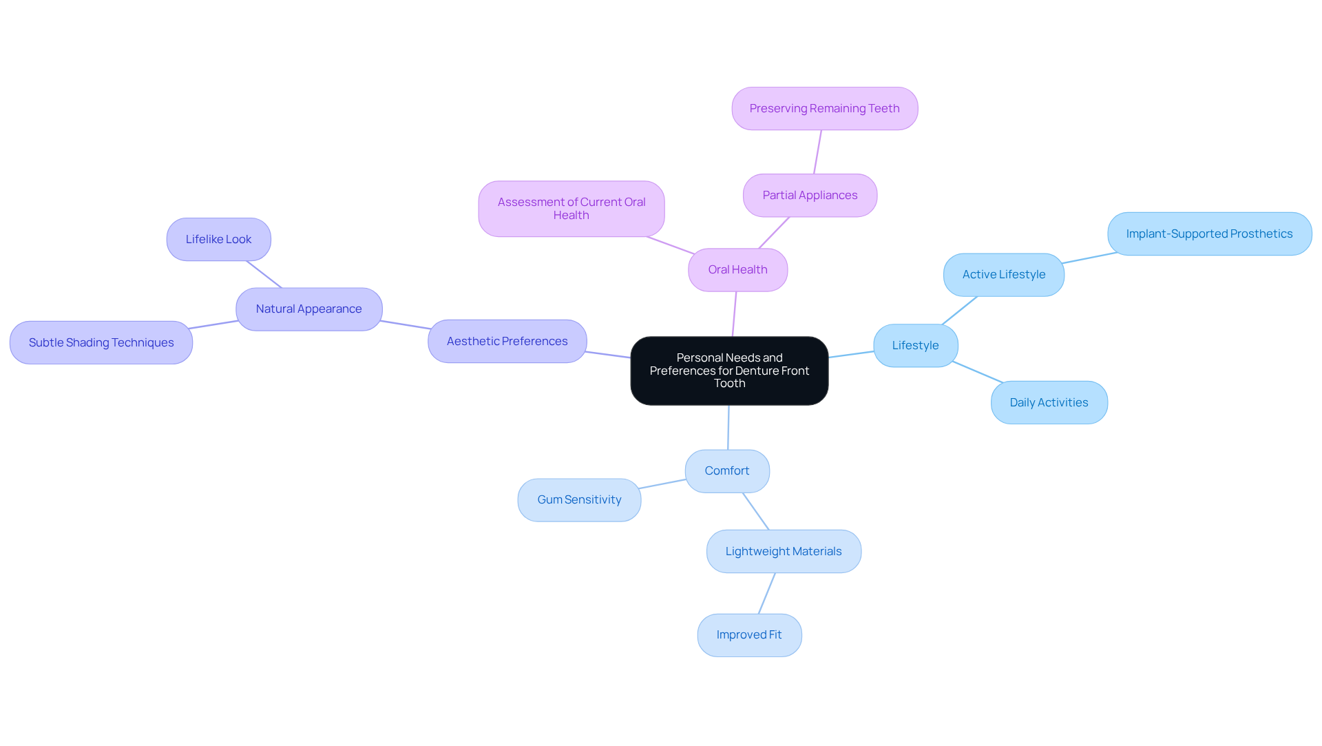 The center represents your overall needs, and each branch shows a different factor to consider when choosing a denture front tooth. Follow the branches to explore how each aspect can influence your decision.