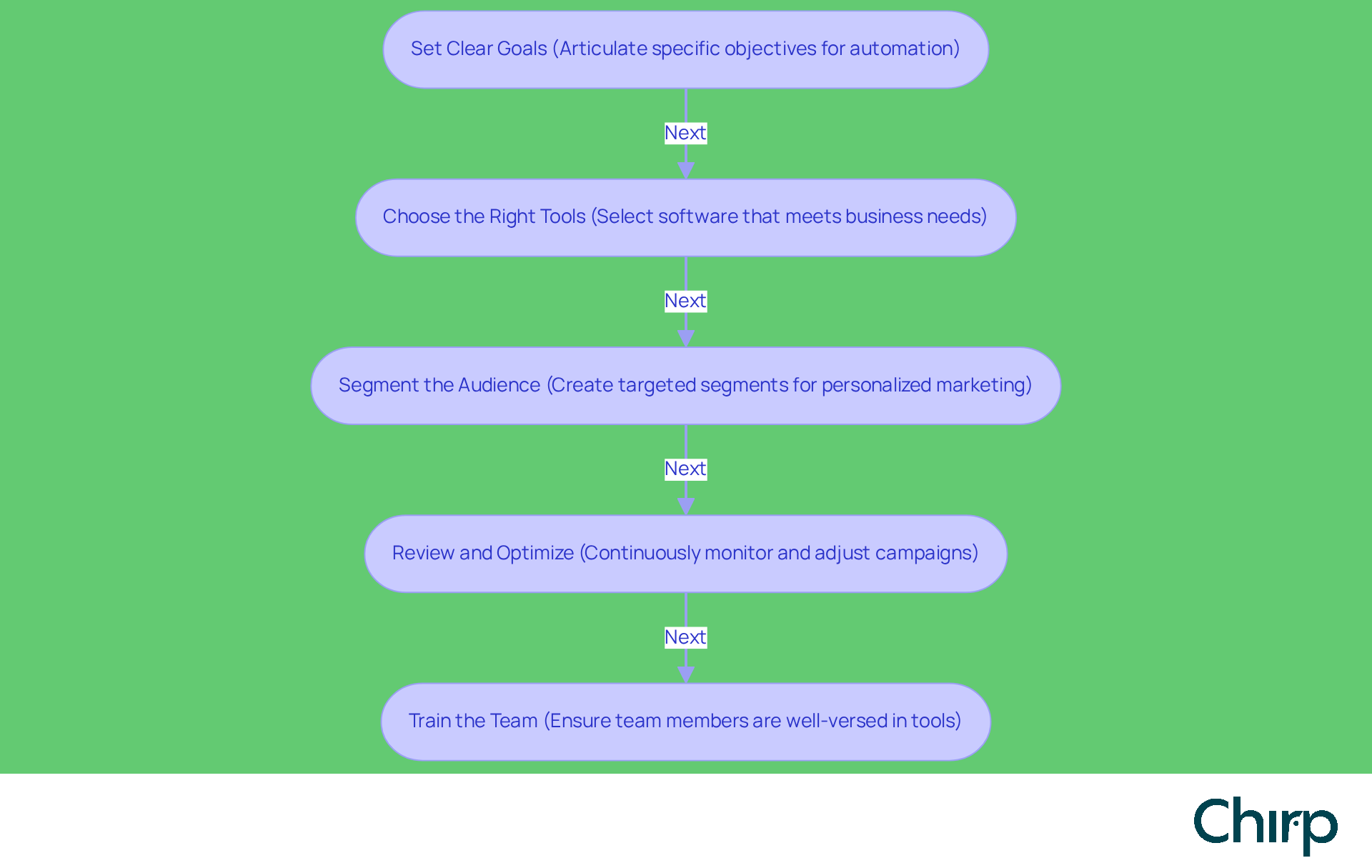 Each box represents a crucial step in the automation process. Follow the arrows to see how each practice builds on the previous one, guiding organizations toward effective automation.