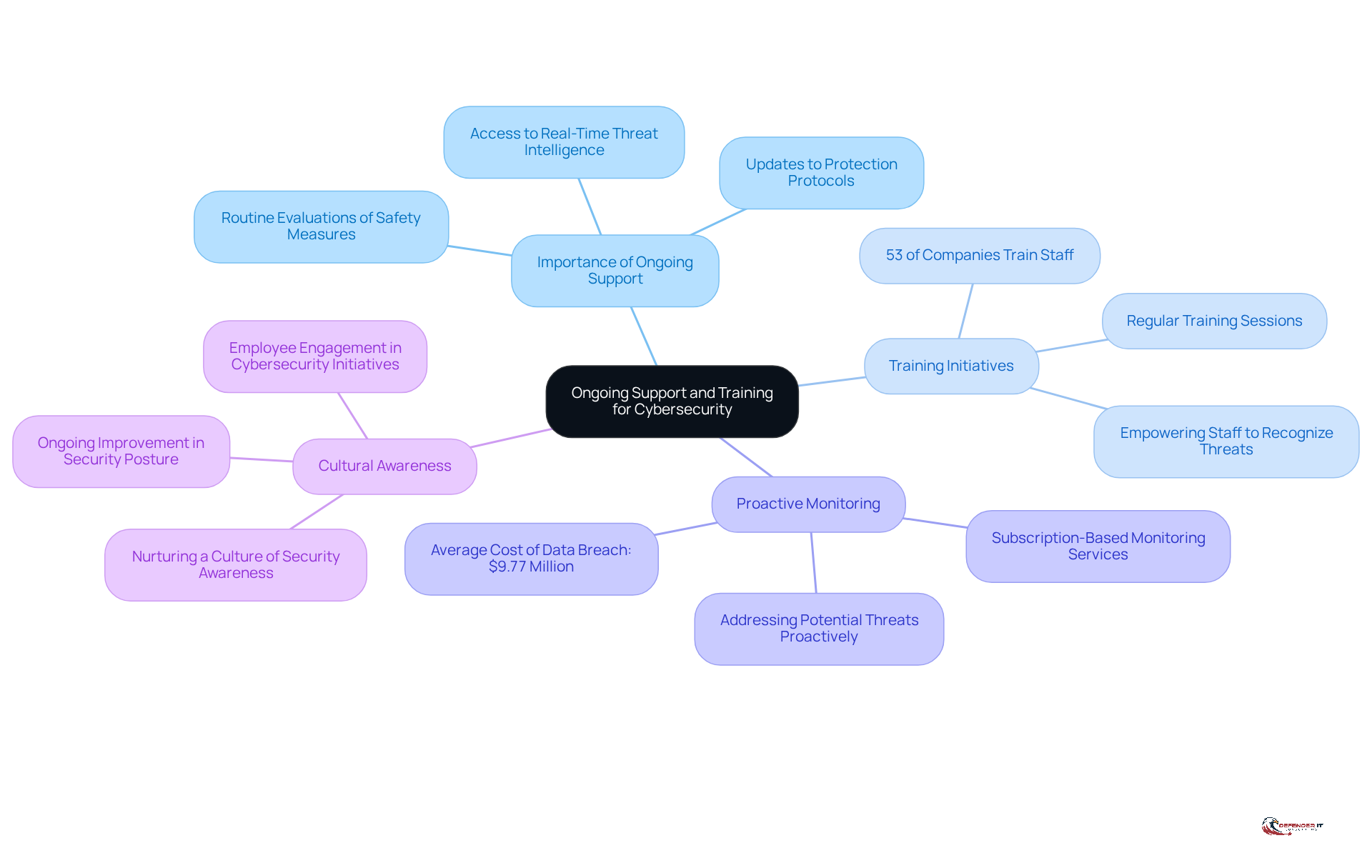 The central node represents the main theme of ongoing support and training. Each branch highlights a key area of focus, with sub-branches providing specific details or statistics. This layout helps visualize how different aspects contribute to a stronger cybersecurity strategy. The central node represents the main theme of ongoing support and training. Each branch highlights a key area of focus, with sub-branches providing specific details or statistics. This layout helps visualize how different aspects contribute to a stronger cybersecurity strategy.