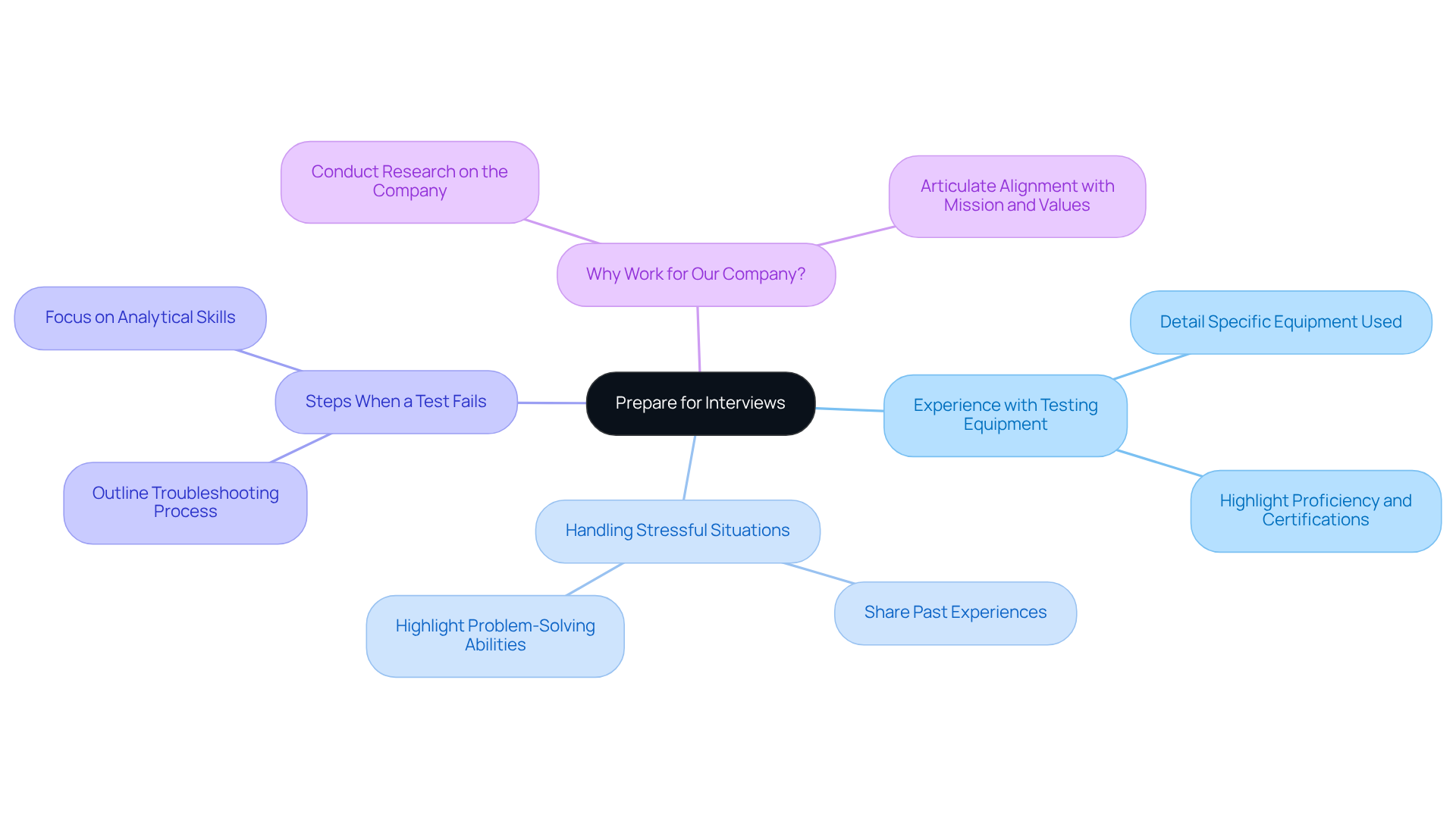 The center represents the overall goal of preparing for interviews, while each branch shows a common question. Follow the branches to see suggested strategies for answering each question effectively. The center represents the overall goal of preparing for interviews, while each branch shows a common question. Follow the branches to see suggested strategies for answering each question effectively.