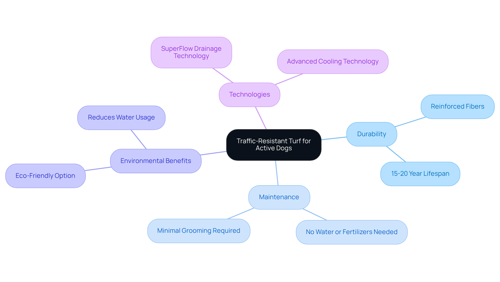 The central idea is about selecting durable turf for dogs. Each branch represents a key feature or benefit, helping you understand why this turf is a great choice for pet owners.
