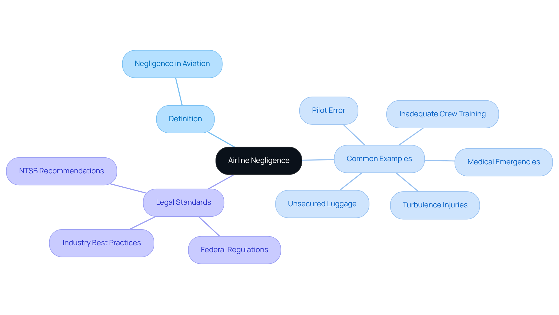 The central node represents the main topic of airline negligence. Each branch explores different aspects: the definition explains what negligence means, examples illustrate real-life situations, and legal standards outline the rules that govern aviation safety.