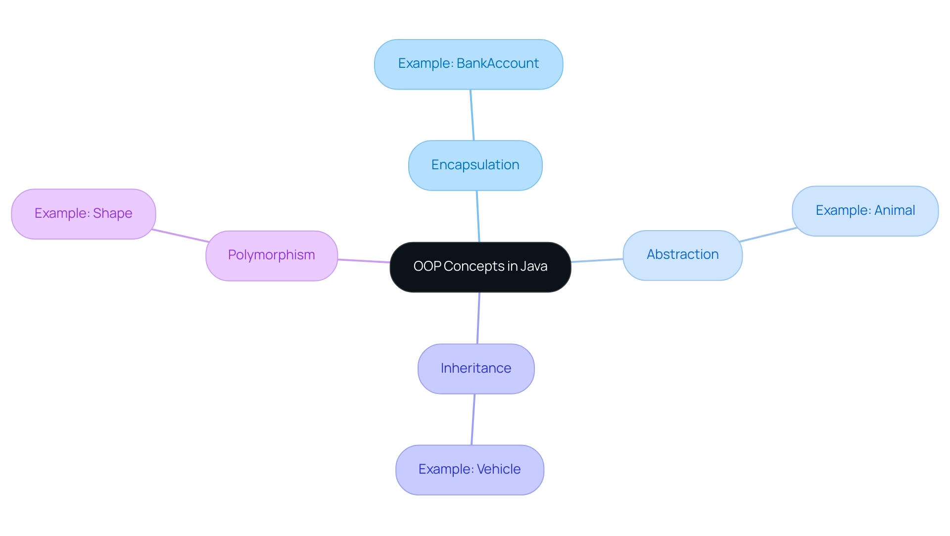 Each main branch represents a key OOP principle, with sub-branches providing examples. Color coding differentiates each OOP concept.