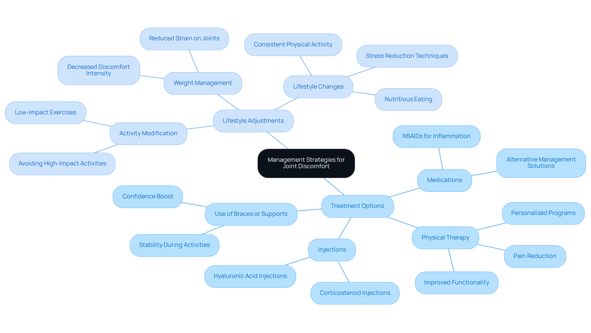 This mindmap shows various strategies to manage joint discomfort. Start at the center with the main theme, then follow the branches to see different treatment options and lifestyle changes that can help alleviate knee pain. Each branch leads to specific actions or benefits, making it easy to understand how to tackle discomfort effectively. This mindmap shows various strategies to manage joint discomfort. Start at the center with the main theme, then follow the branches to see different treatment options and lifestyle changes that can help alleviate knee pain. Each branch leads to specific actions or benefits, making it easy to understand how to tackle discomfort effectively.