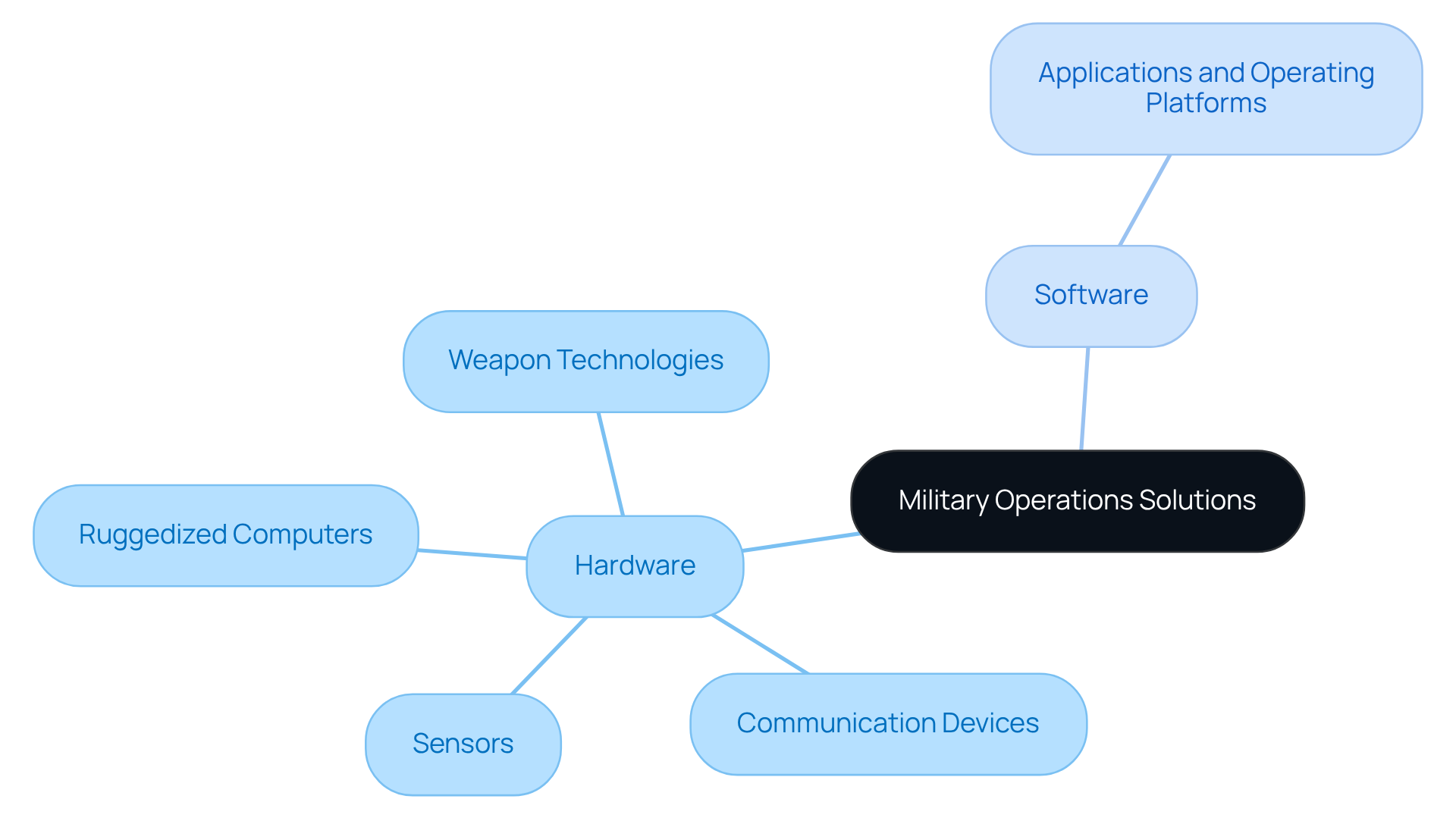 The central node represents the overall theme of military solutions, while the branches show the two main categories and their specific components. This layout helps you understand how hardware and software work together in defense contexts.
