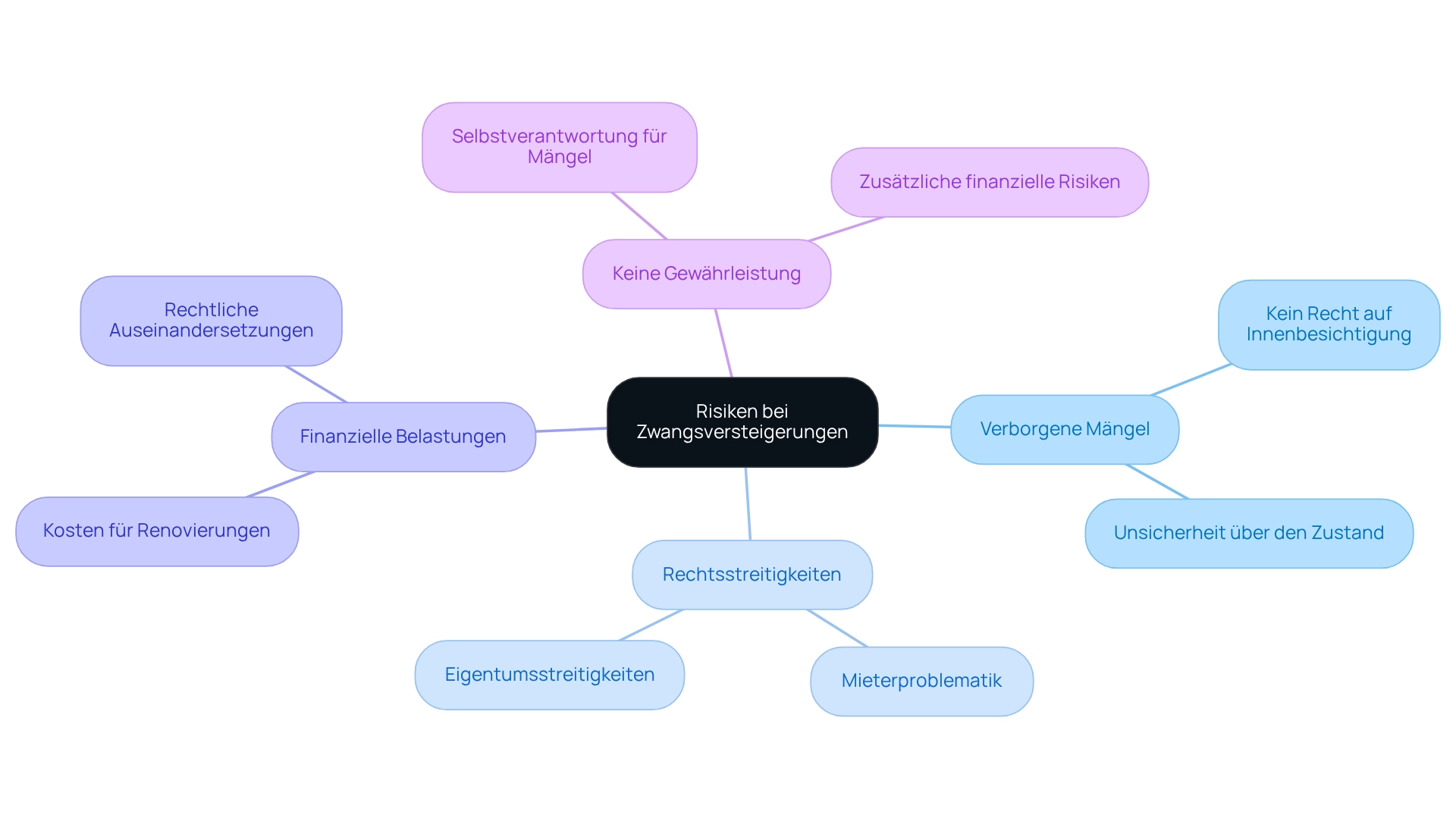 Die Äste der Mindmap repräsentieren verschiedene Risiken (z.B. verborgene Mängel, Rechtsstreitigkeiten) und sind farblich kodiert, um eine einfache Unterscheidung zu ermöglichen. Die Äste der Mindmap repräsentieren verschiedene Risiken (z.B. verborgene Mängel, Rechtsstreitigkeiten) und sind farblich kodiert, um eine einfache Unterscheidung zu ermöglichen.